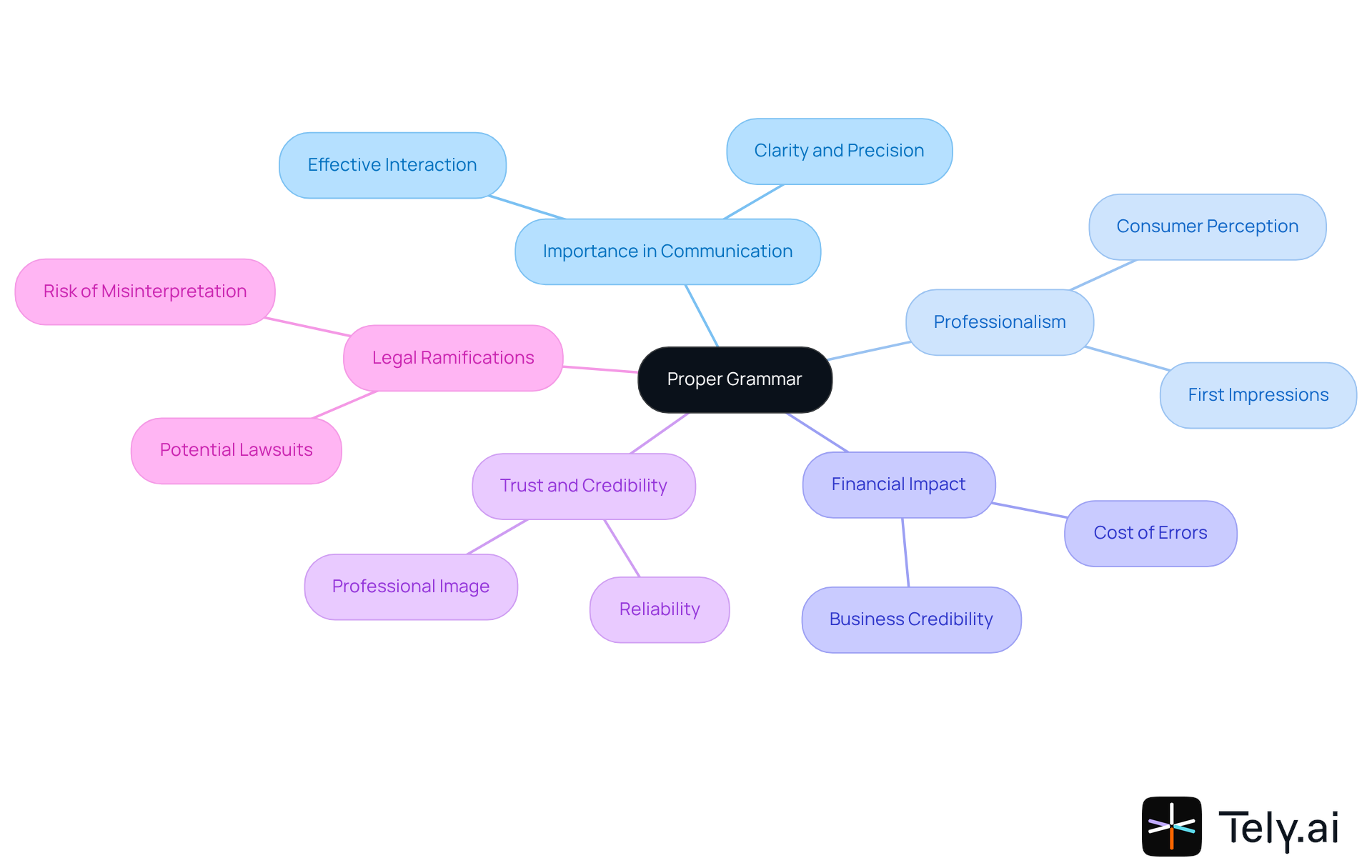 Start at the center with 'Proper Grammar', then explore the branches to see how it affects different areas like trust, professionalism, and even financial outcomes. Each branch reveals a different facet of why proper grammar matters.