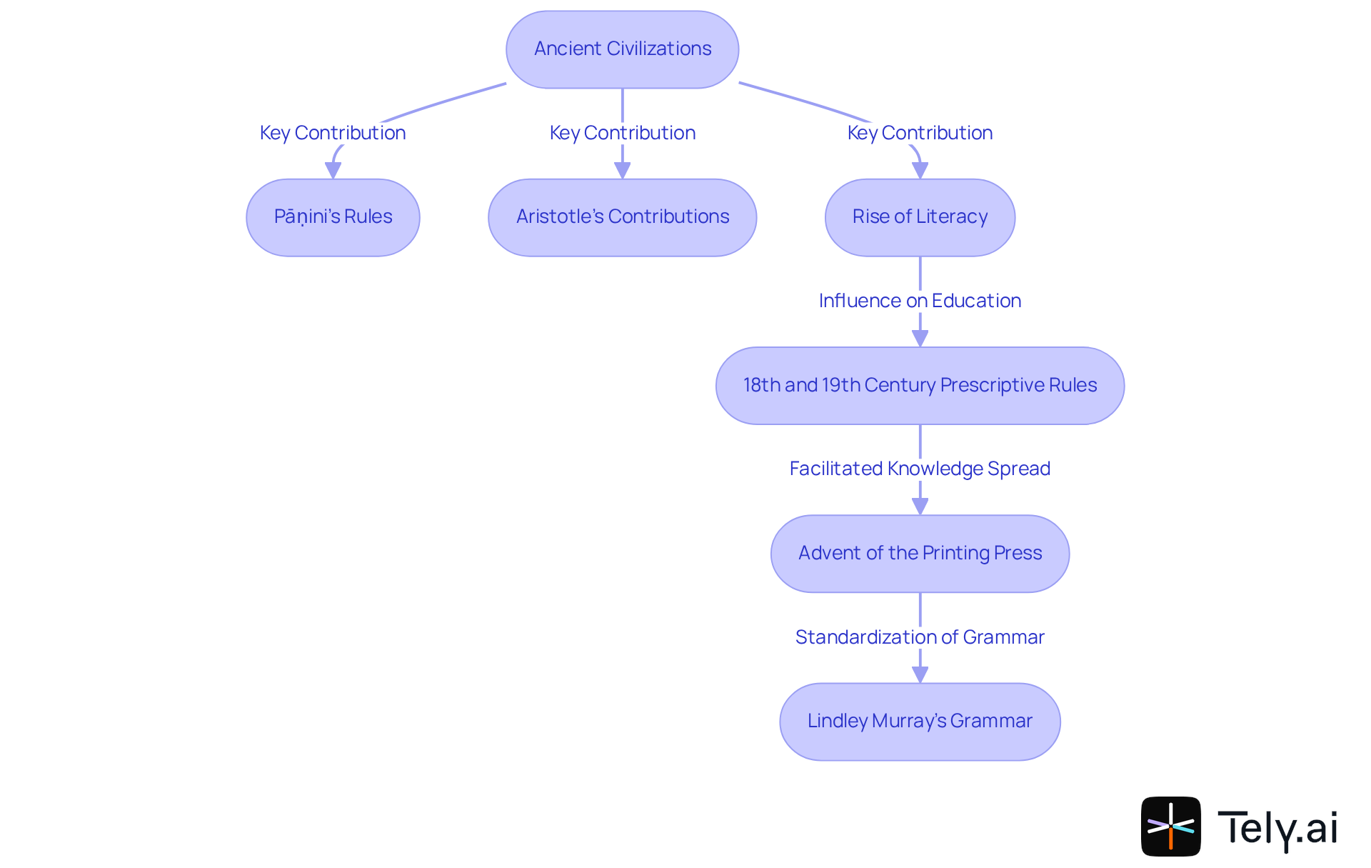 Each box represents a significant milestone in the evolution of grammar. Follow the arrows to understand how each contribution influenced the next step in language development.