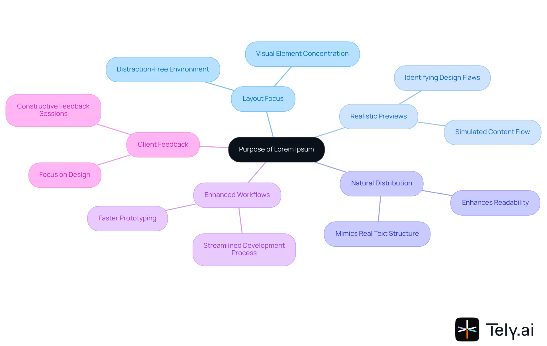 The central node represents the main theme, while each branch denotes a specific benefit or aspect of using lorem ipsum. The sub-branches provide further details or examples, helping you see how everything is connected.