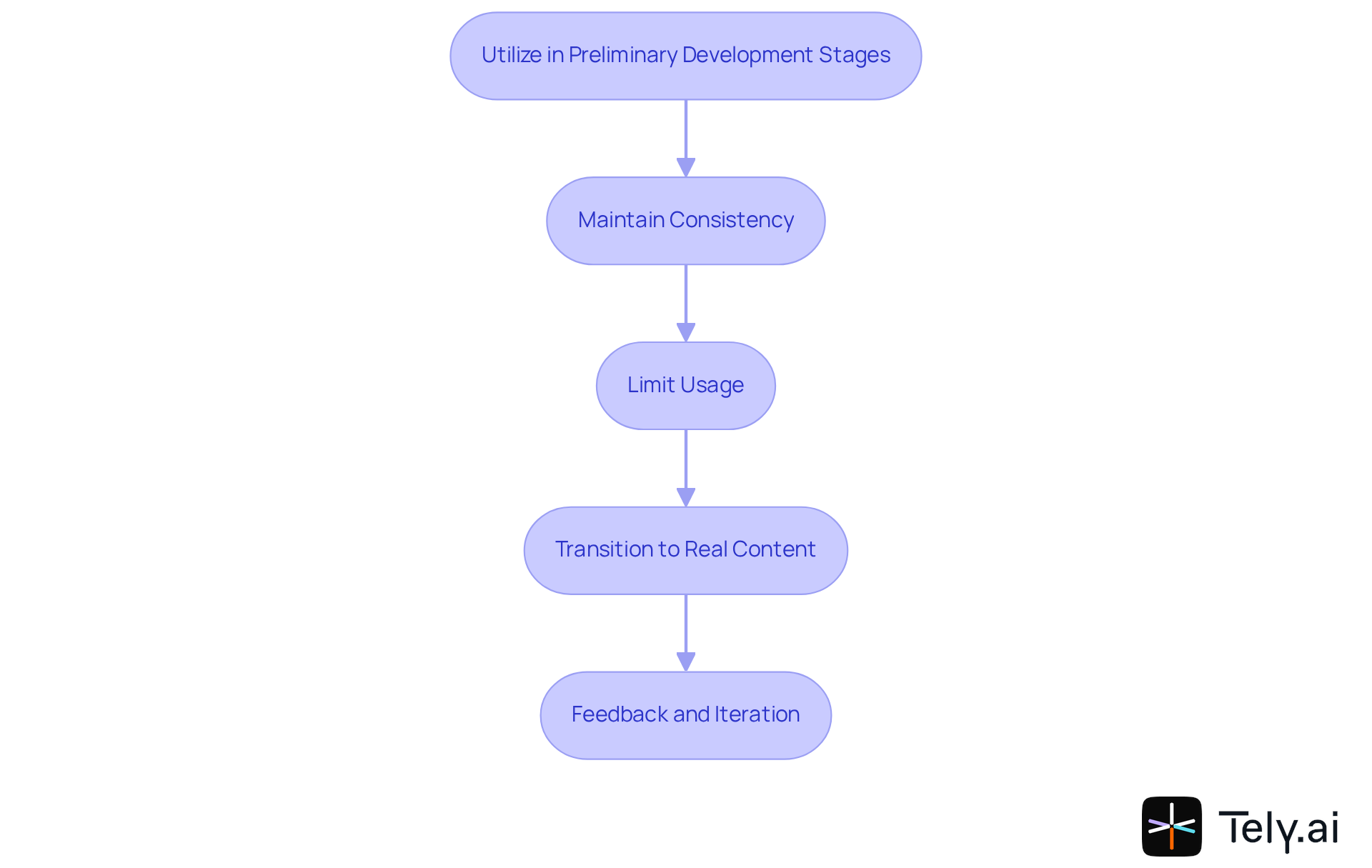 Each box represents a key strategy for using placeholder text effectively. Follow the arrows to see how each strategy leads into the next, helping you create better content layouts.