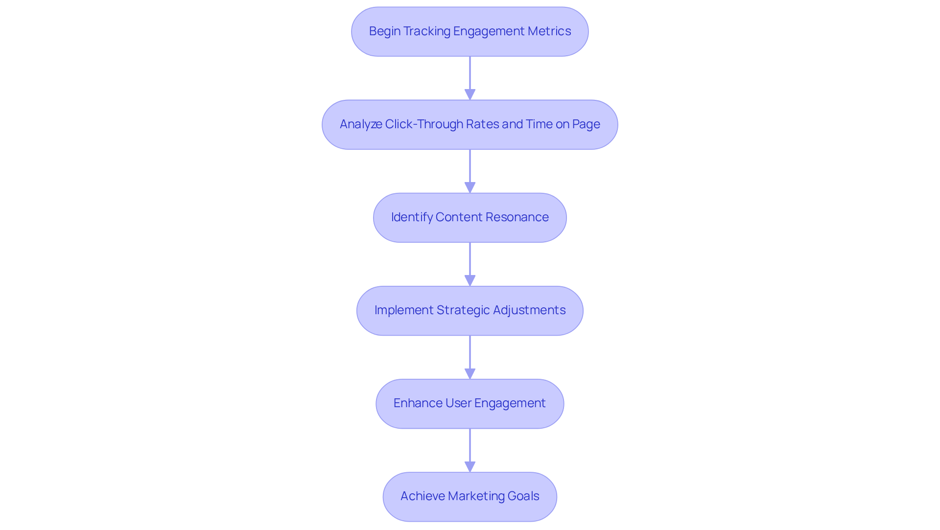 This flowchart shows the steps to track and analyze engagement metrics, helping you understand how to turn user interactions into effective marketing strategies.