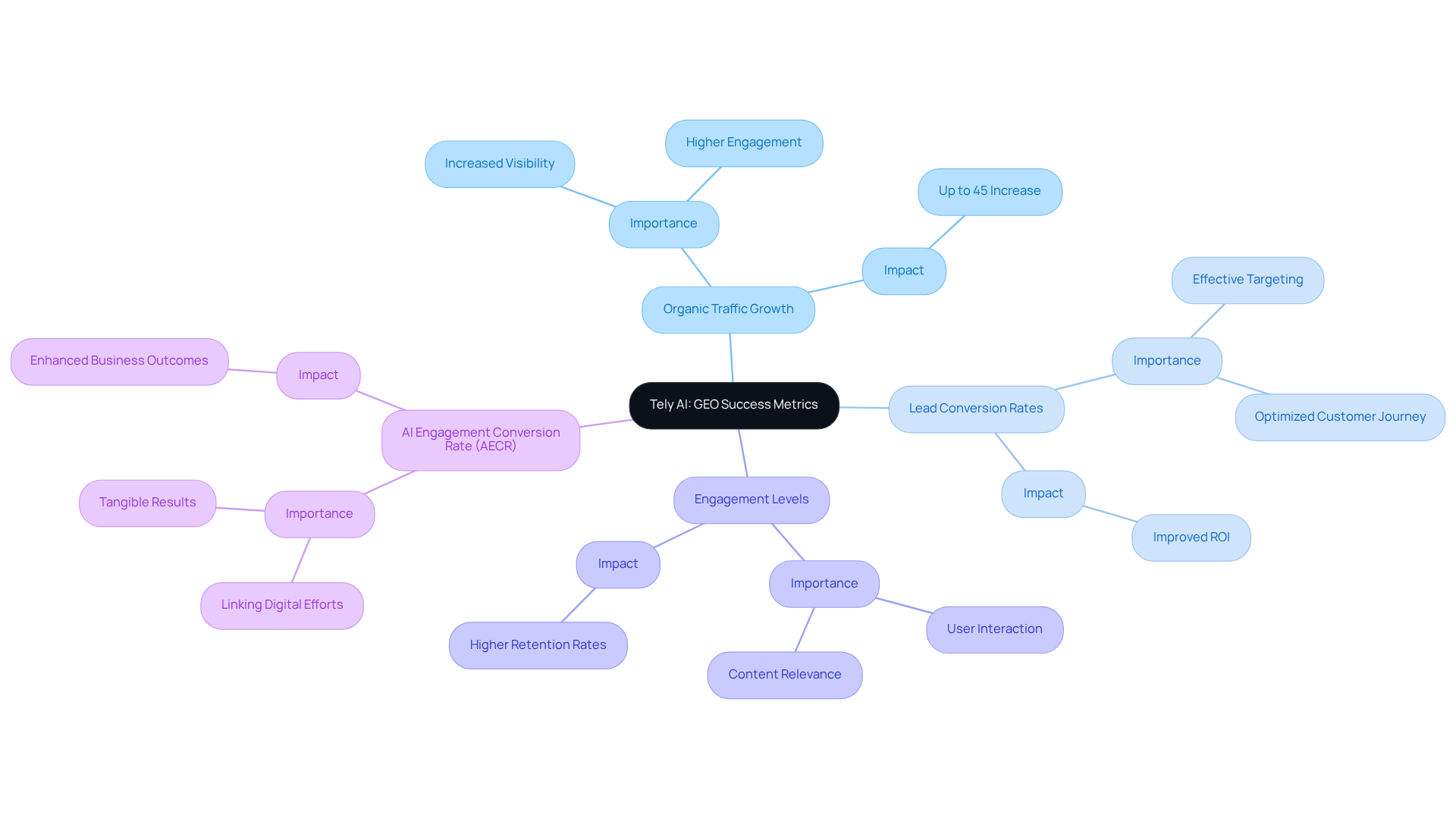 The central node represents Tely AI's focus on metrics for success. Each branch shows a key metric, and the sub-branches explain their significance and contribution to your marketing strategy.