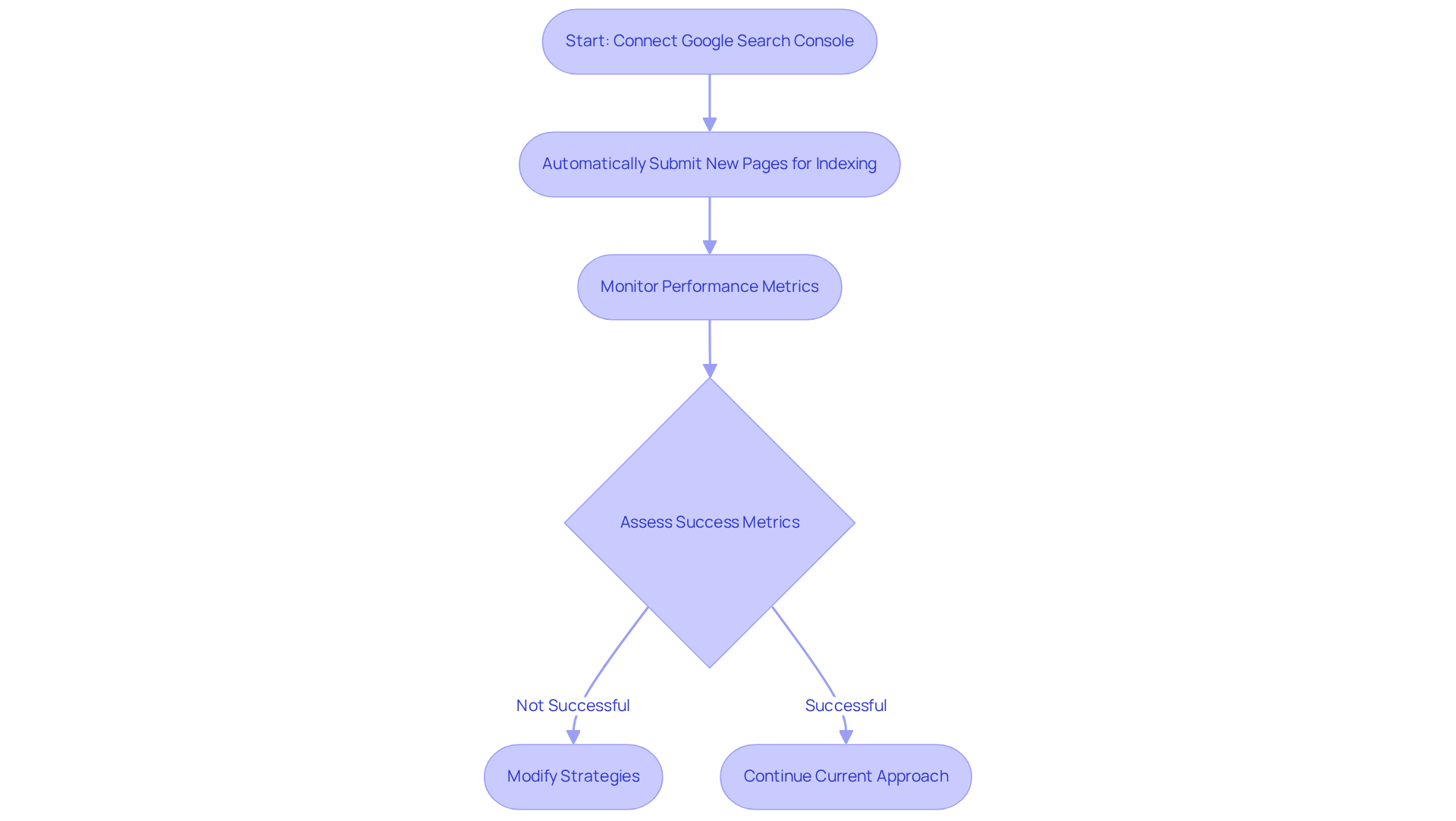 This flowchart guides you through the steps of optimizing your AI-driven GEO strategies. Each box represents an action or decision — follow the arrows to see how to enhance your SEO efforts continuously.