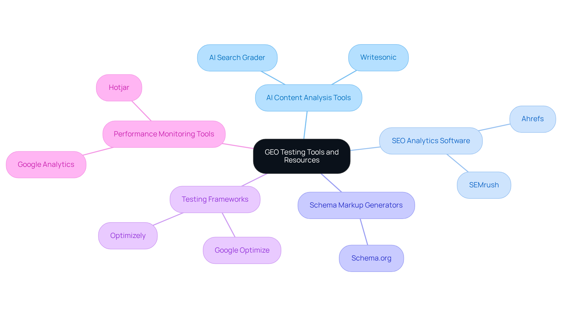 The center shows the main topic of GEO testing. Each branch represents a category of tools that will help you in your testing journey. Explore each category to see the specific tools that will aid you in achieving your goals. The center shows the main topic of GEO testing. Each branch represents a category of tools that will help you in your testing journey. Explore each category to see the specific tools that will aid you in achieving your goals.
