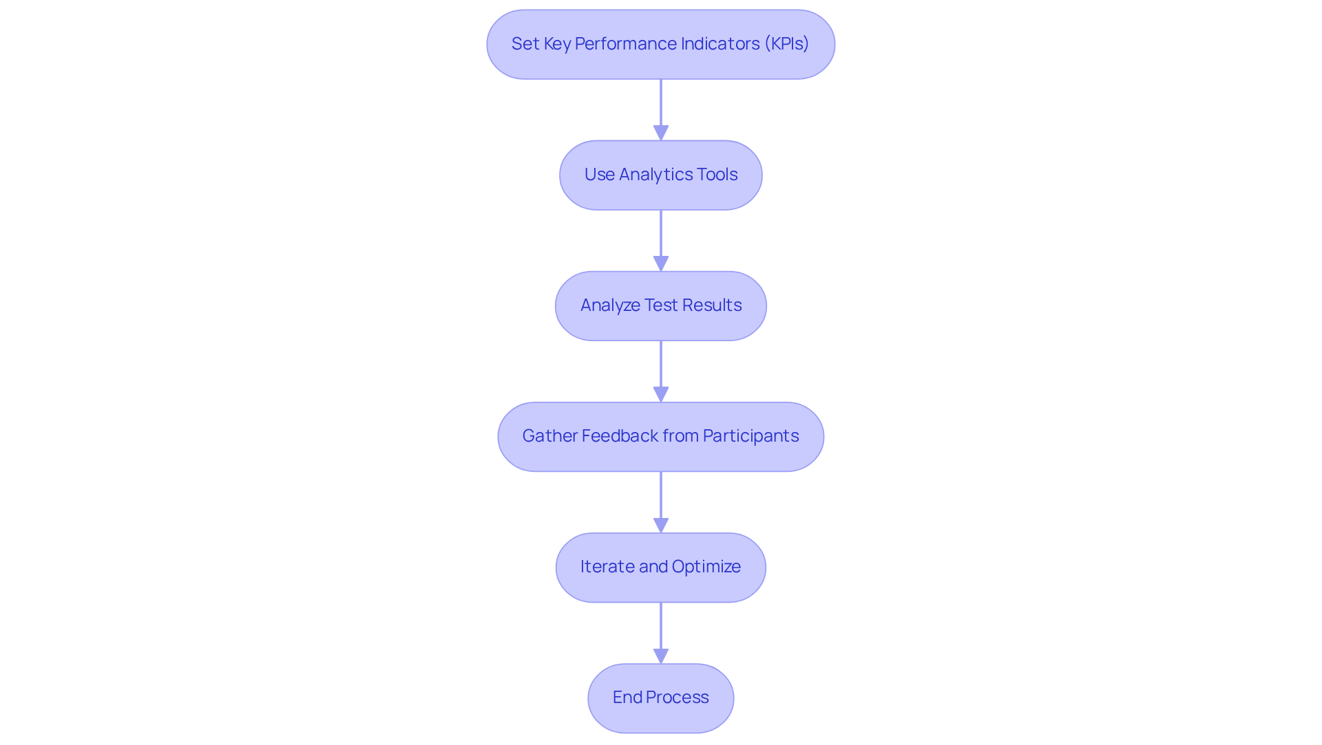 Each box represents a step in the evaluation process. Follow the arrows to see how to monitor and improve your GEO testing effectively. Each box represents a step in the evaluation process. Follow the arrows to see how to monitor and improve your GEO testing effectively.