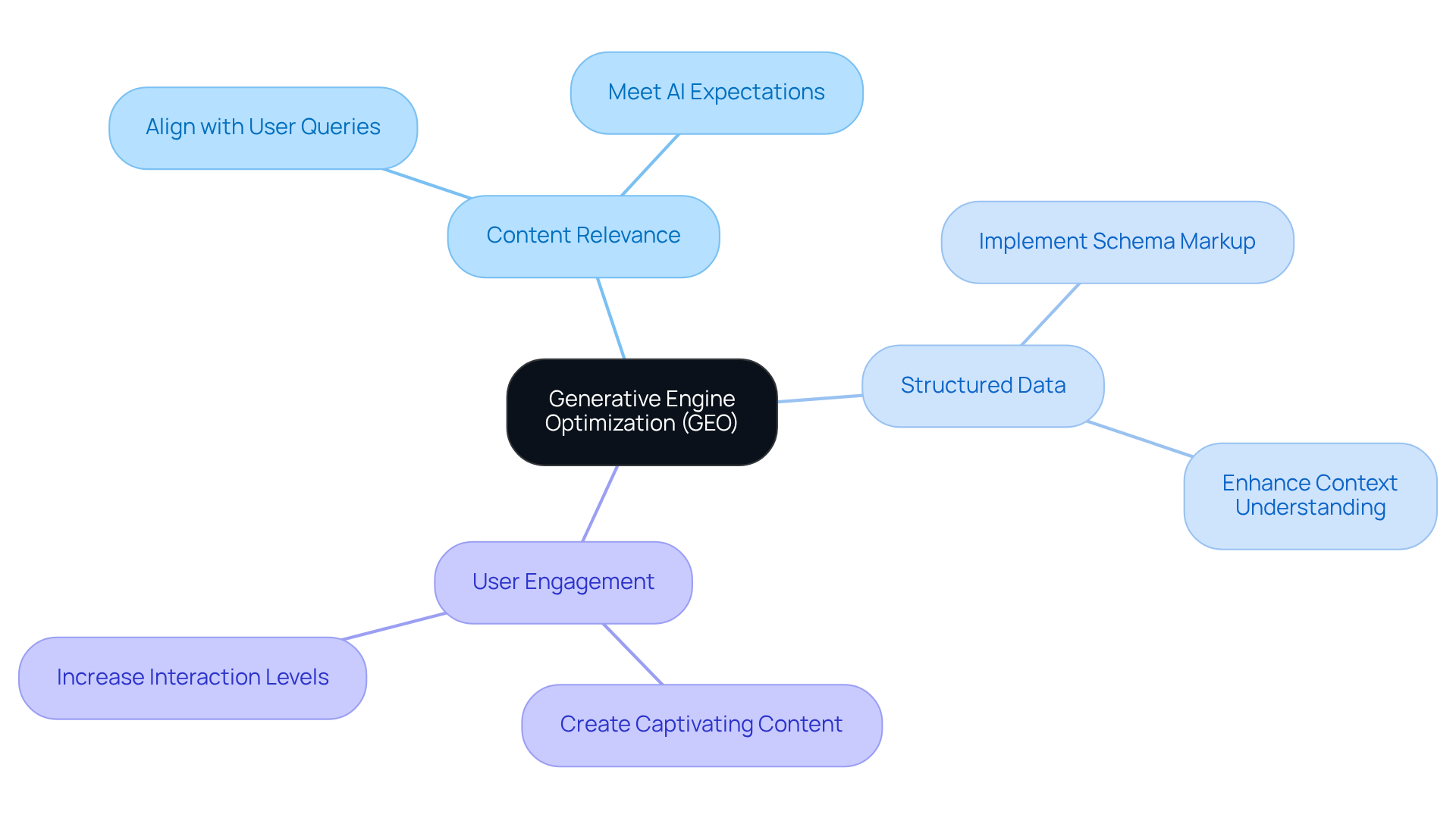 The center represents GEO, and each branch shows a crucial component that contributes to enhancing digital content visibility. Follow the branches to explore specific actions and strategies for each component. The center represents GEO, and each branch shows a crucial component that contributes to enhancing digital content visibility. Follow the branches to explore specific actions and strategies for each component.