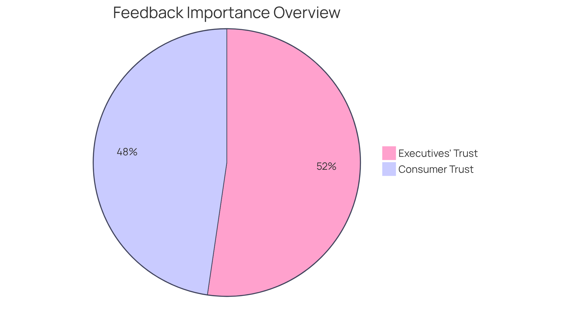 The chart shows how many executives believe feedback is key to growth and how many individuals trust customer opinions more than brand messages. The larger the slice, the more people agree. The chart shows how many executives believe feedback is key to growth and how many individuals trust customer opinions more than brand messages. The larger the slice, the more people agree.