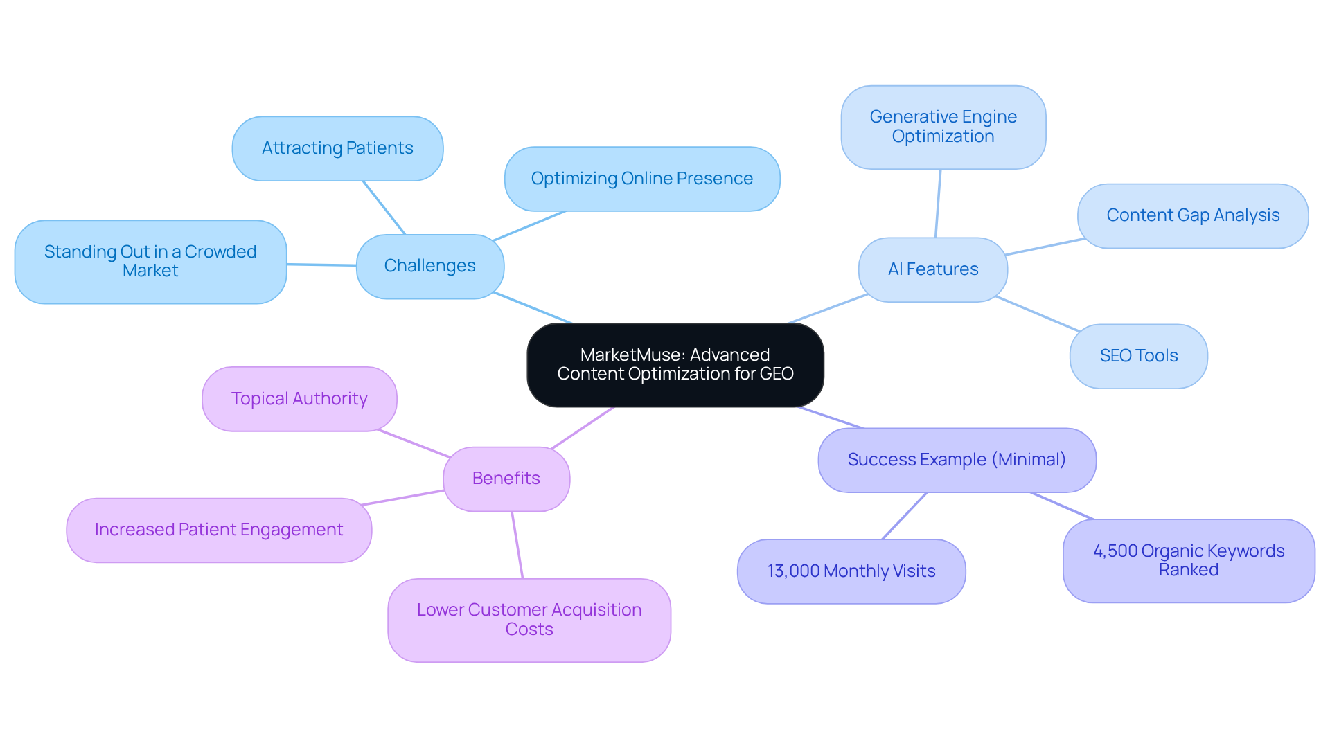 The center highlights the AI system, with branches showing the challenges faced by healthcare businesses, the features of the AI tool, a success story, and the benefits of using this technology. Each branch helps you see how these elements connect to improve your business. The center highlights the AI system, with branches showing the challenges faced by healthcare businesses, the features of the AI tool, a success story, and the benefits of using this technology. Each branch helps you see how these elements connect to improve your business.