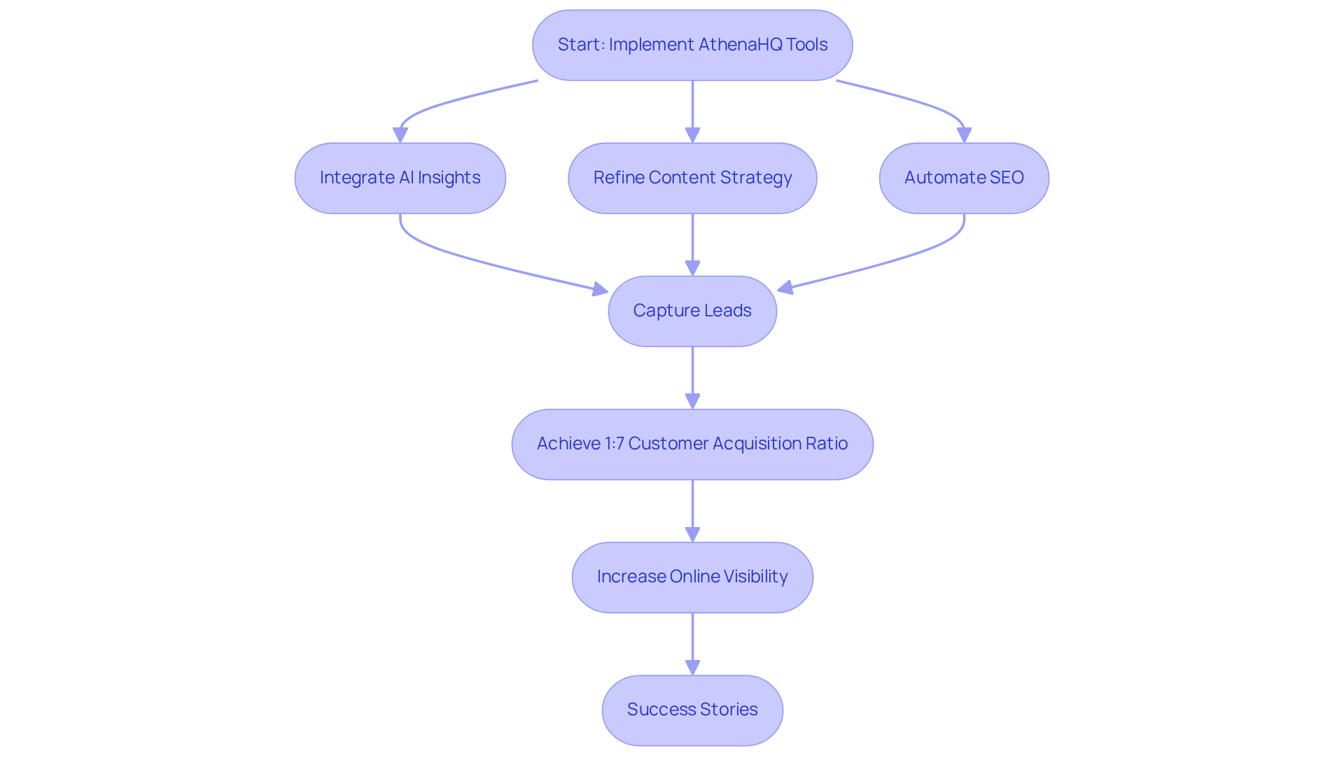 This flowchart guides you through the journey of using AthenaHQ's tools — start with implementation, and follow the steps to see how you can improve your online presence and achieve success metrics. This flowchart guides you through the journey of using AthenaHQ's tools — start with implementation, and follow the steps to see how you can improve your online presence and achieve success metrics.