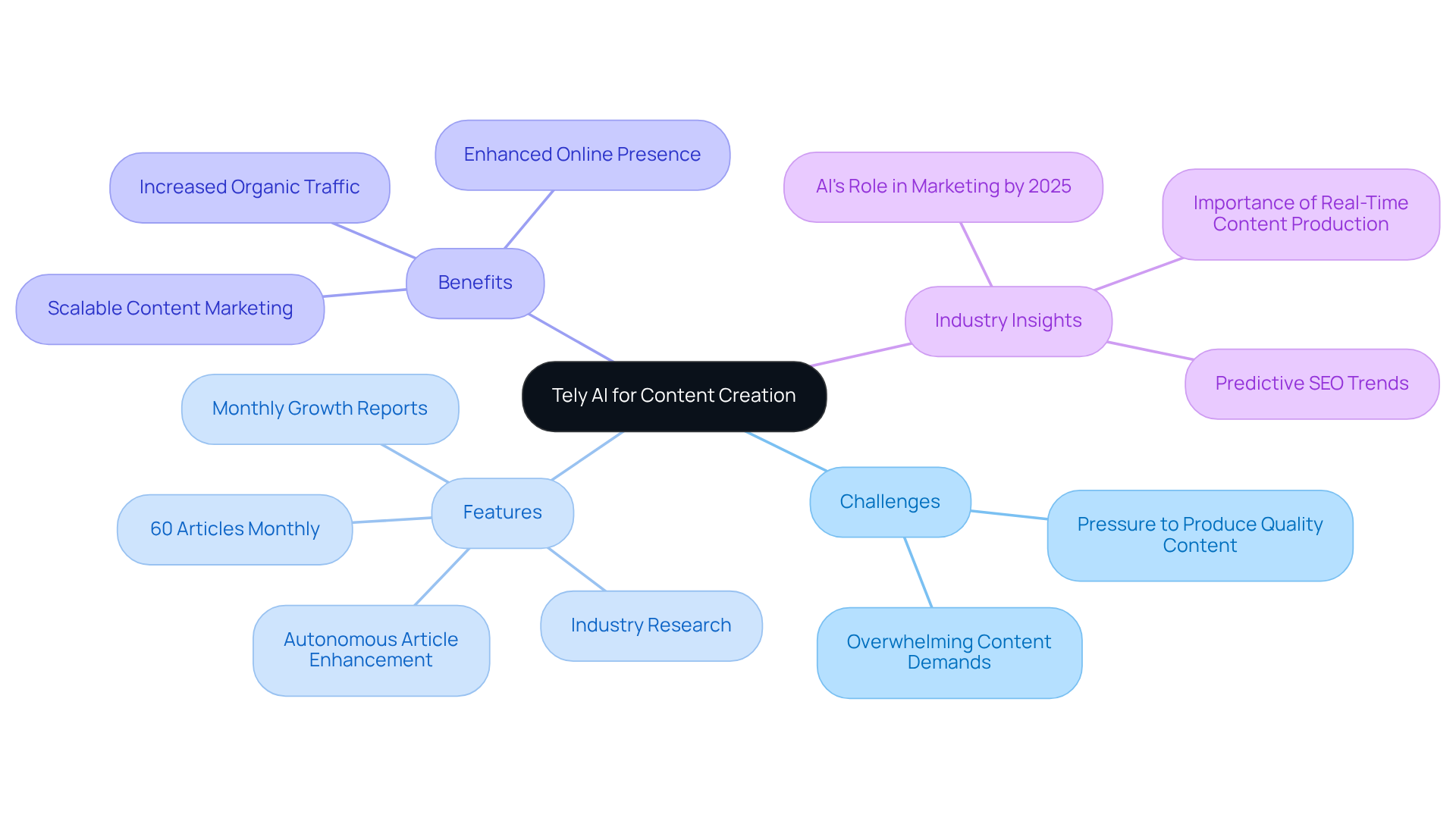 At the center is Tely AI, the solution for content creation. Each branch shows different aspects: challenges businesses face, features of Tely AI, benefits of using the service, and expert insights about the future of AI in marketing. At the center is Tely AI, the solution for content creation. Each branch shows different aspects: challenges businesses face, features of Tely AI, benefits of using the service, and expert insights about the future of AI in marketing.