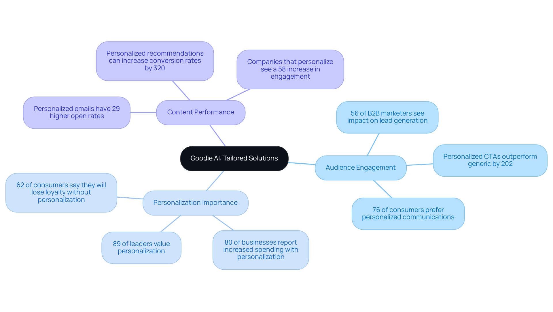 Start at the center with Goodie AI's approach, then follow the branches to see how it connects to audience engagement and the importance of personalization. Each statistic highlights a key takeaway in how tailored solutions improve content performance. Start at the center with Goodie AI's approach, then follow the branches to see how it connects to audience engagement and the importance of personalization. Each statistic highlights a key takeaway in how tailored solutions improve content performance.