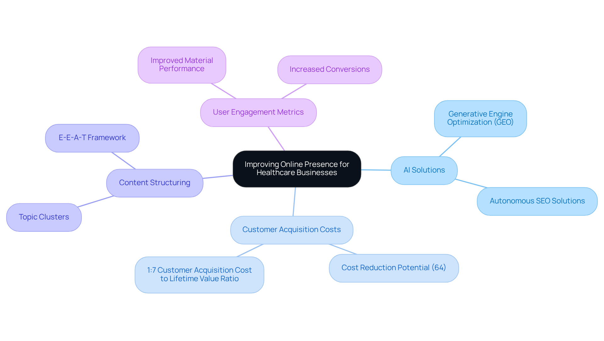 The central idea represents the overall goal of improving online visibility. Each branch shows a different strategy or metric that contributes to this goal, making it easy to see how they connect and support one another. The central idea represents the overall goal of improving online visibility. Each branch shows a different strategy or metric that contributes to this goal, making it easy to see how they connect and support one another.