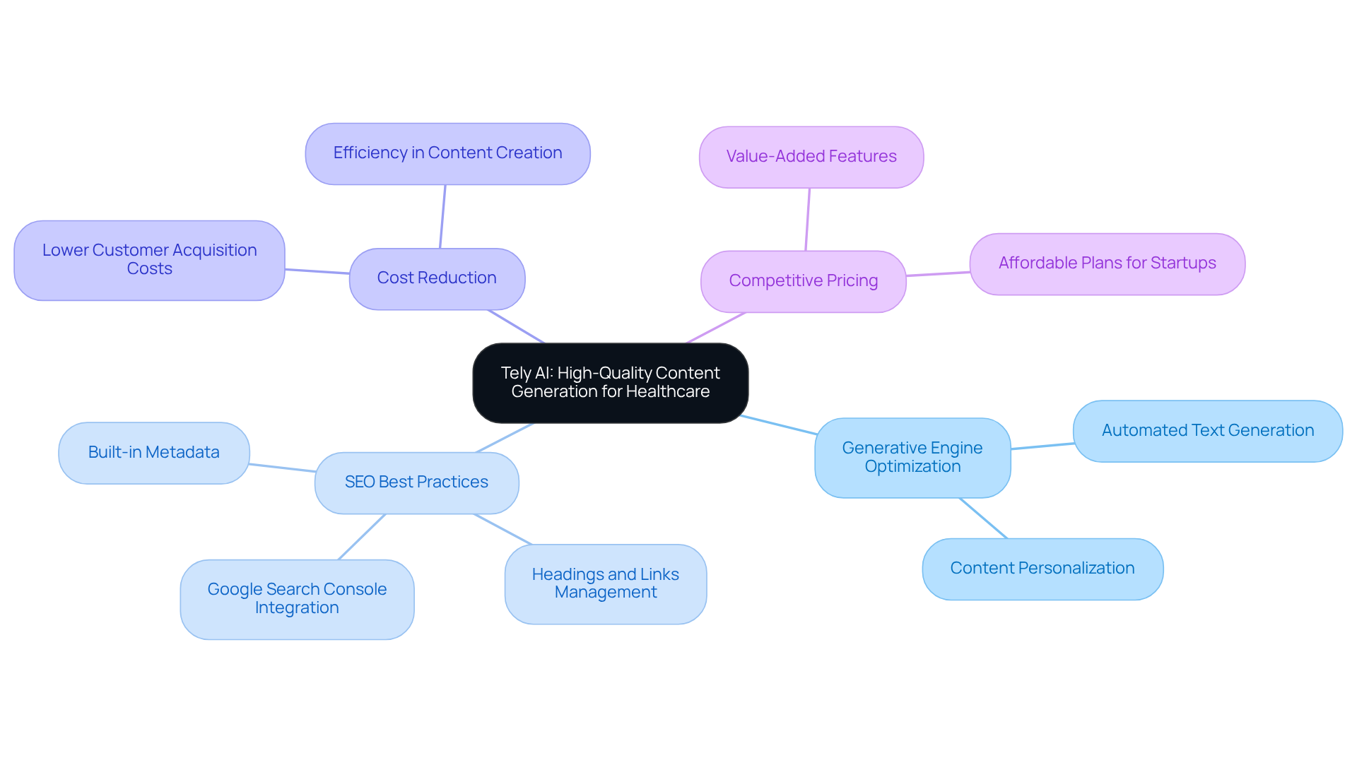 The center shows Tely AI's main focus on content generation. Each branch represents a key area of support, with further details on how Tely AI enhances your marketing efforts. The center shows Tely AI's main focus on content generation. Each branch represents a key area of support, with further details on how Tely AI enhances your marketing efforts.