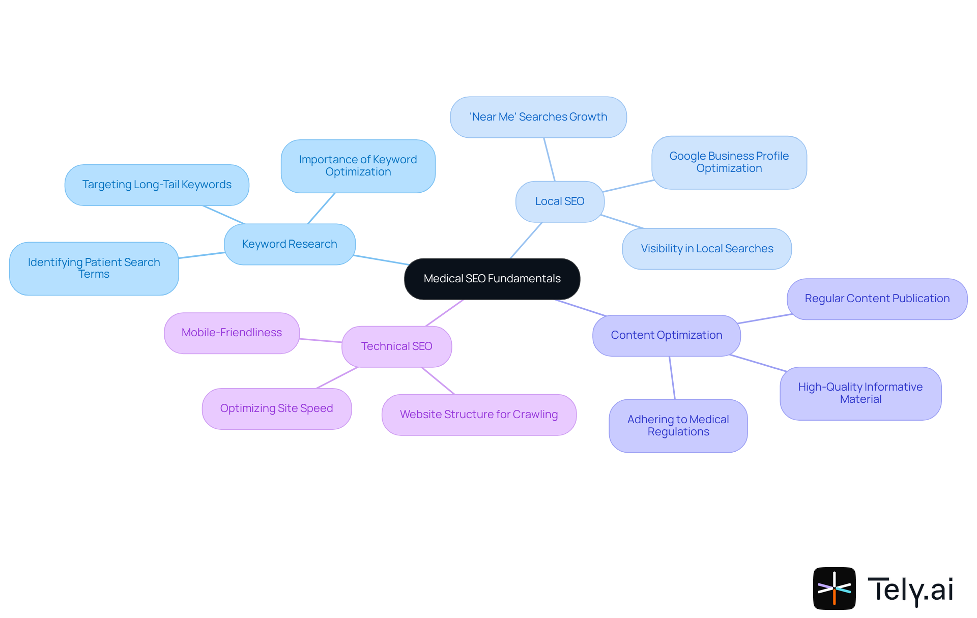 The center represents the core concept of Medical SEO, and the branches illustrate the essential components that support it. Each branch can contain additional insights or statistics to help you understand the importance of each area.