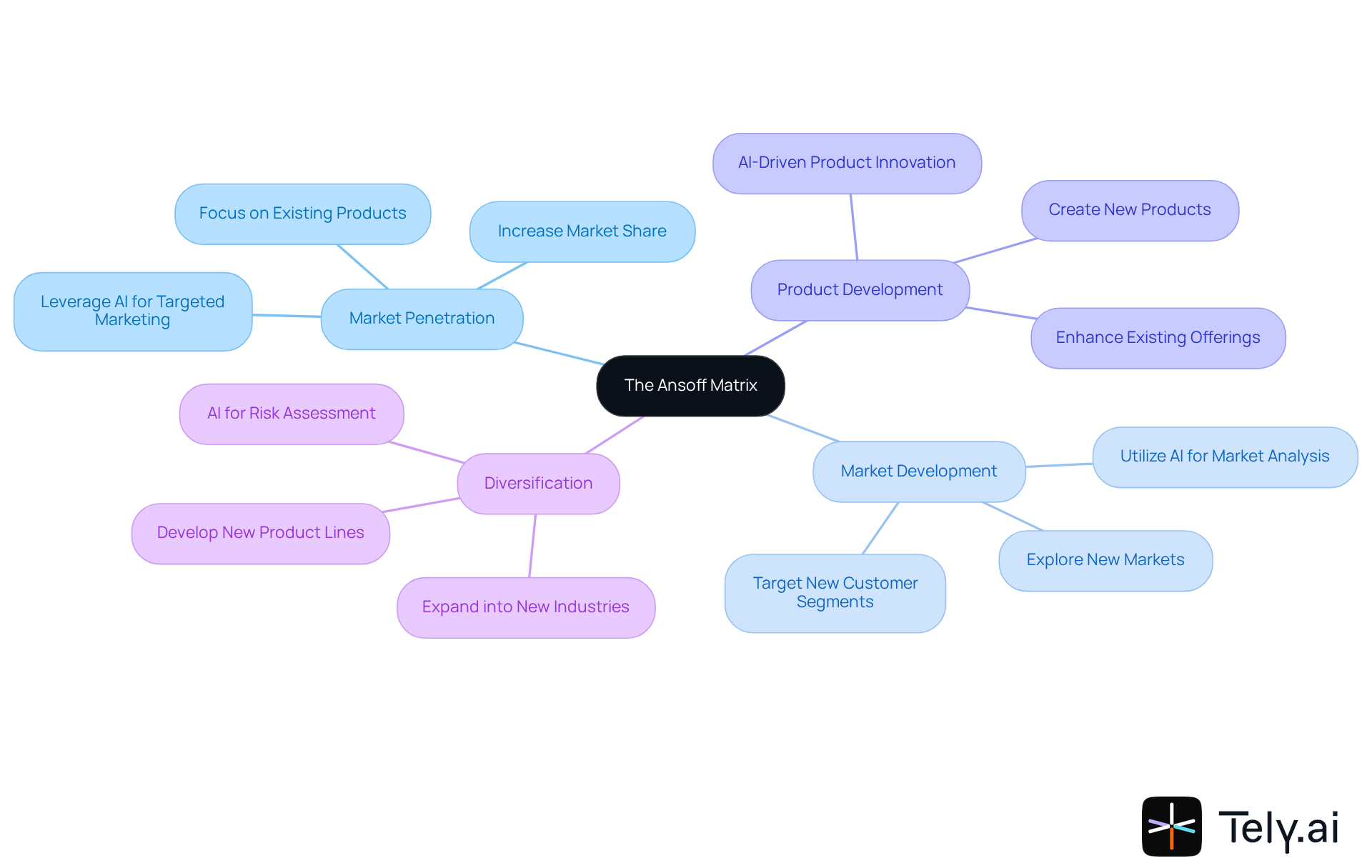 At the center is the Ansoff Matrix, with branches leading to each growth strategy. Follow the lines to see how each strategy contributes to overall business growth.