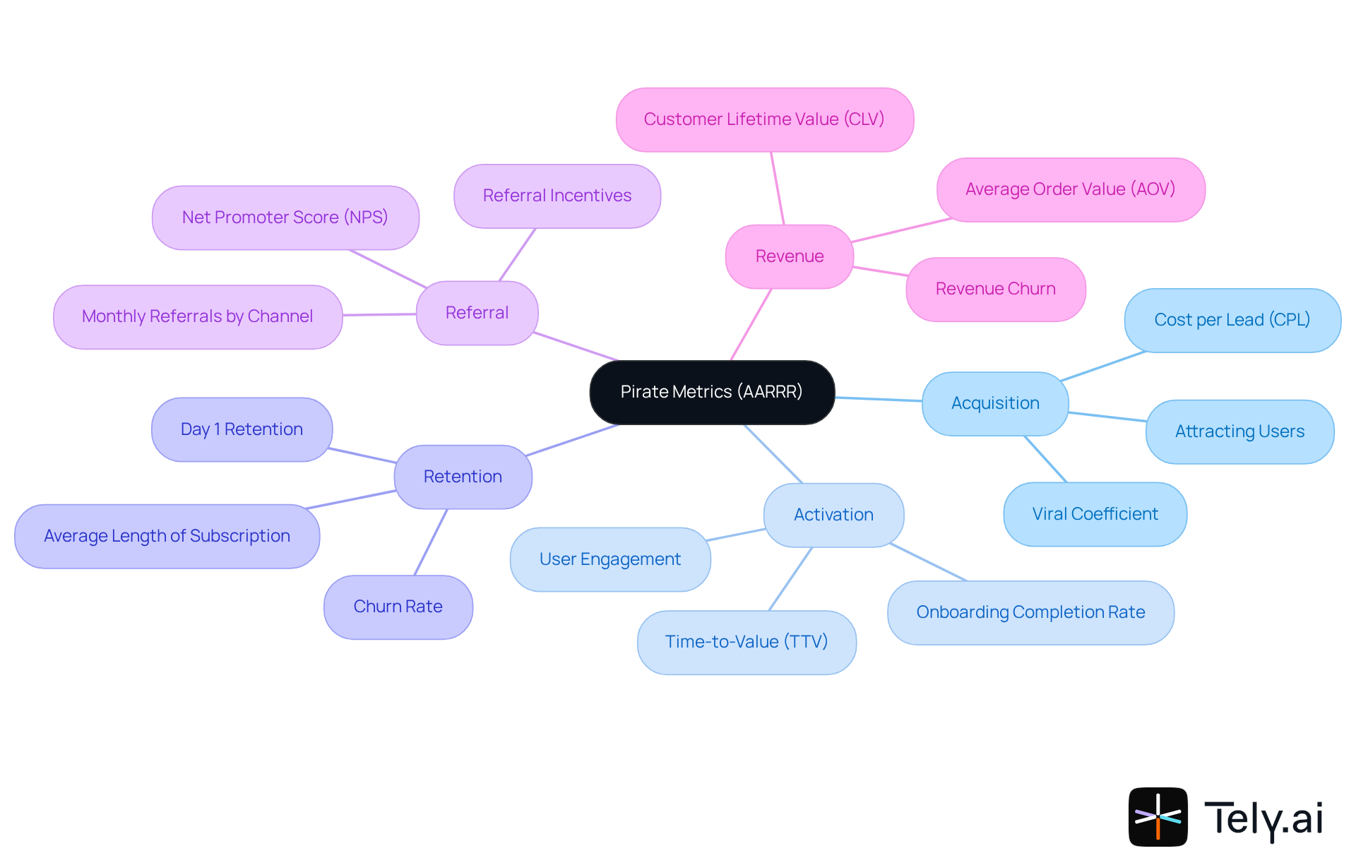 The center represents Pirate Metrics, and each branch signifies a key metric in the startup growth process. Follow the lines to explore how each metric connects to actions and outcomes that can drive business success.