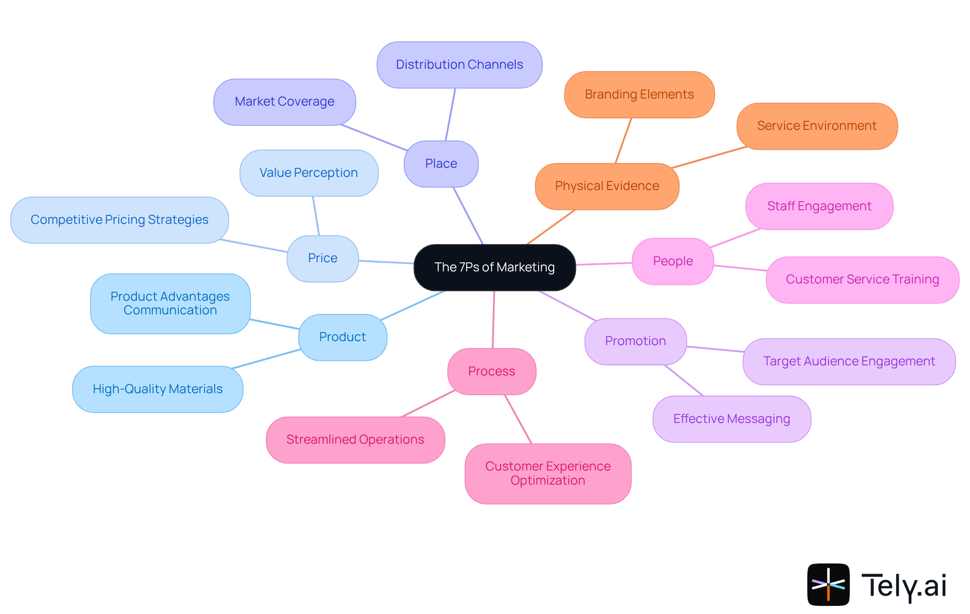 The center represents the overarching marketing framework, while each branch details a specific component of the strategy. Explore each node to uncover how they contribute to successful marketing.