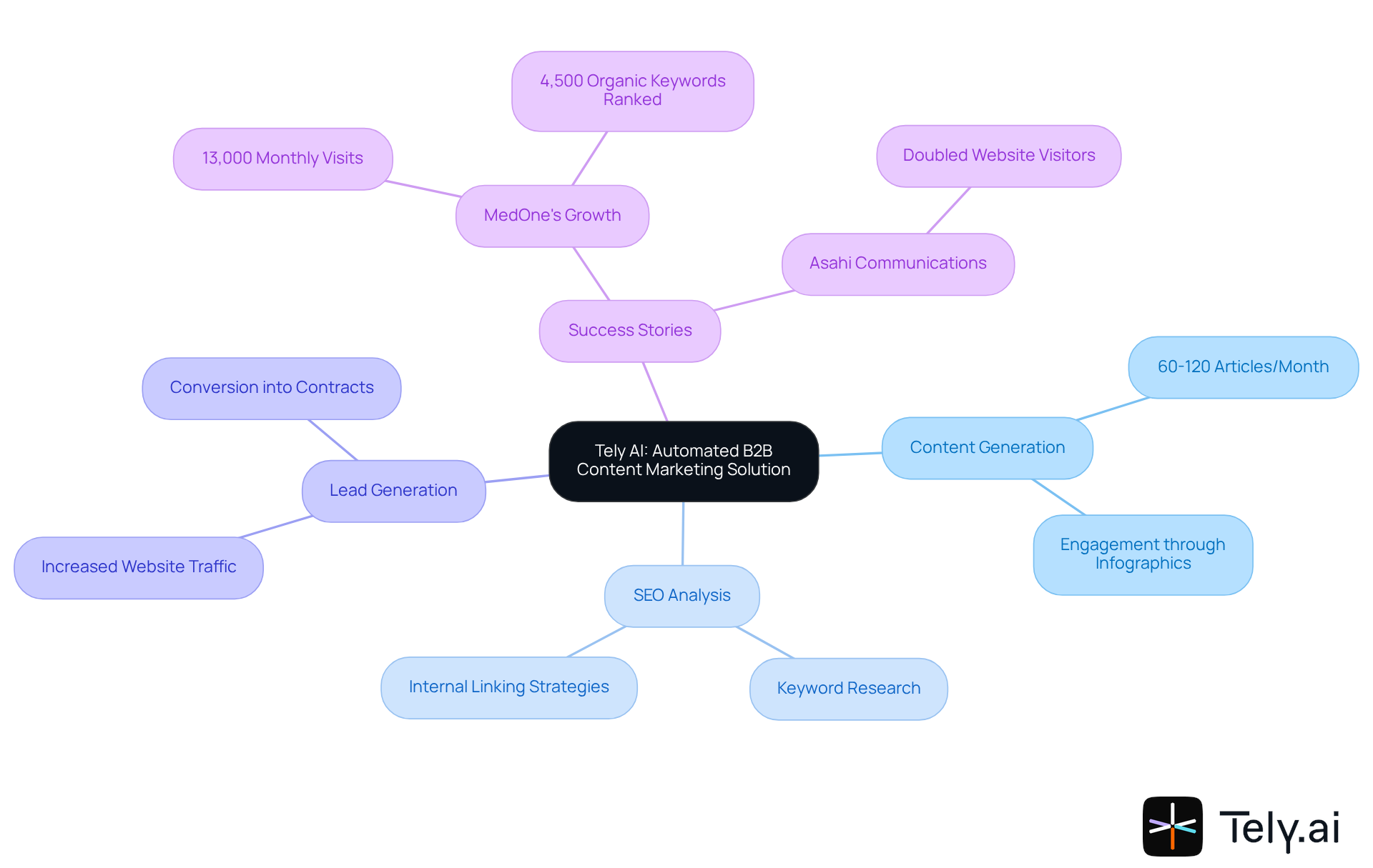 Start from the center with Tely AI, then navigate through branches to explore its features and success stories. Each main idea shows a core aspect of the platform, while sub-branches provide deeper insights into how it enhances B2B marketing.