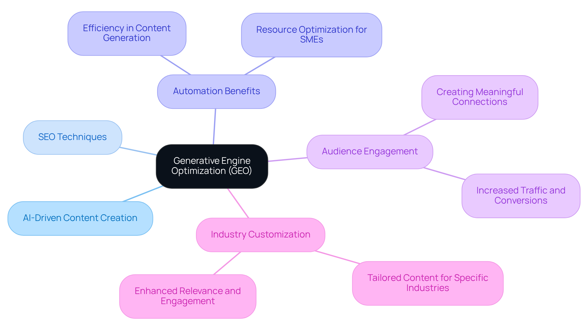 The center shows GEO, with branches illustrating its benefits and features. Each branch represents a different aspect of GEO, helping you see how everything connects and the importance of each element in the overall strategy.