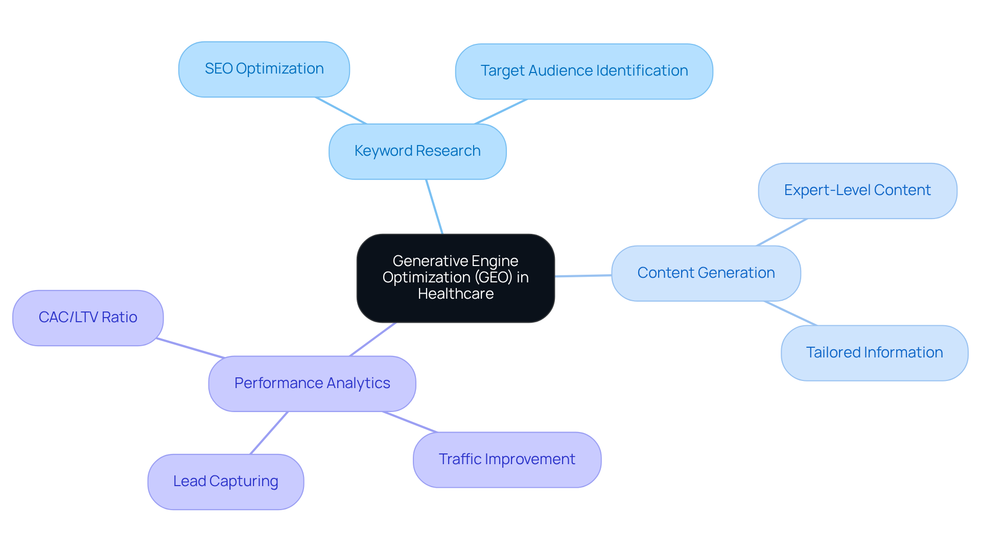 The central node represents GEO, with branches showing its key components. Each component details how it contributes to effective healthcare marketing, helping you visualize the integration of these strategies.