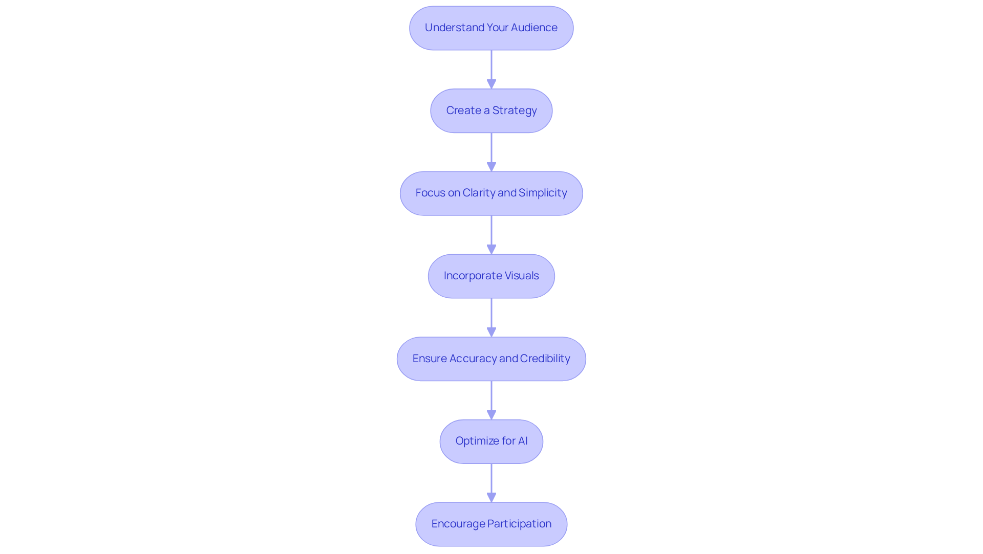 Each box represents a crucial step in developing content that meets user needs — follow the arrows to see how each step builds on the previous one.