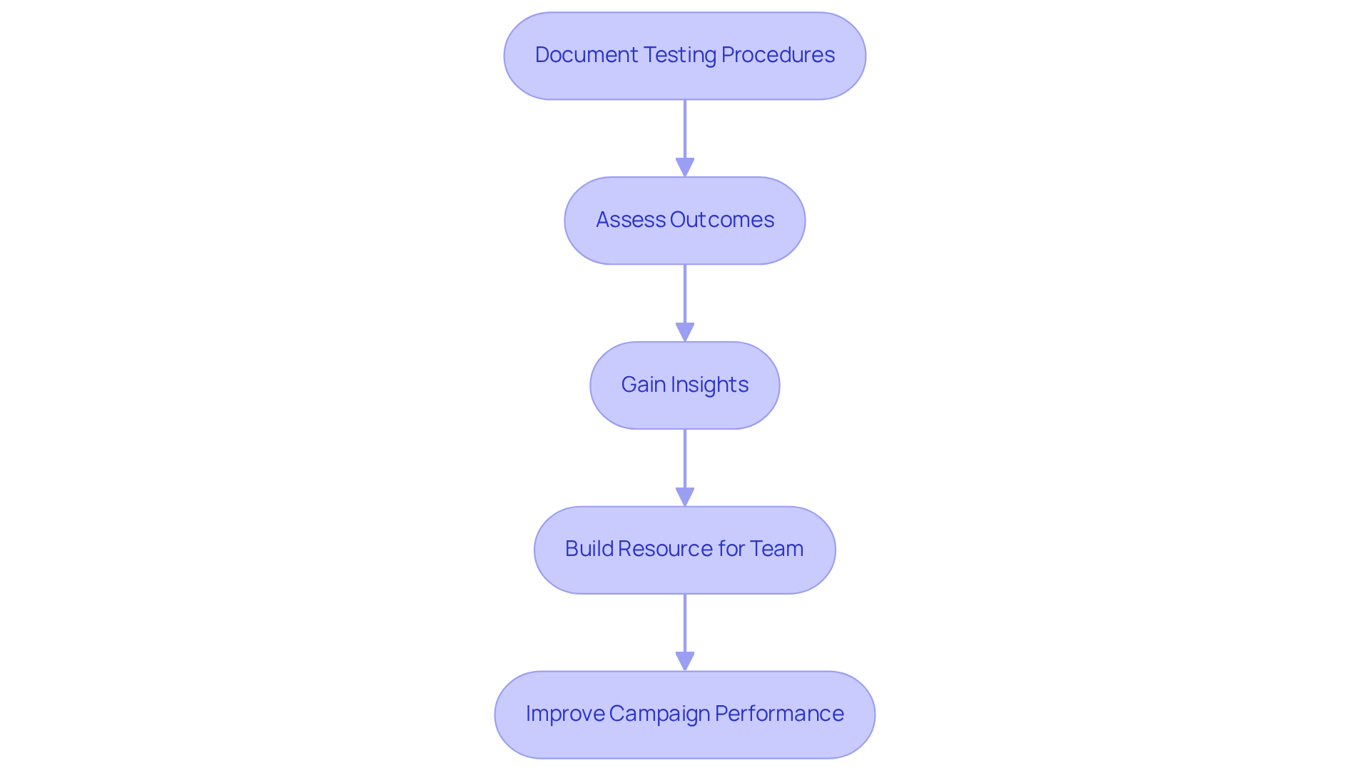 Each box represents a stage in the documentation journey. Follow the arrows to see how proper documentation leads to better marketing results and helps onboard new team members.