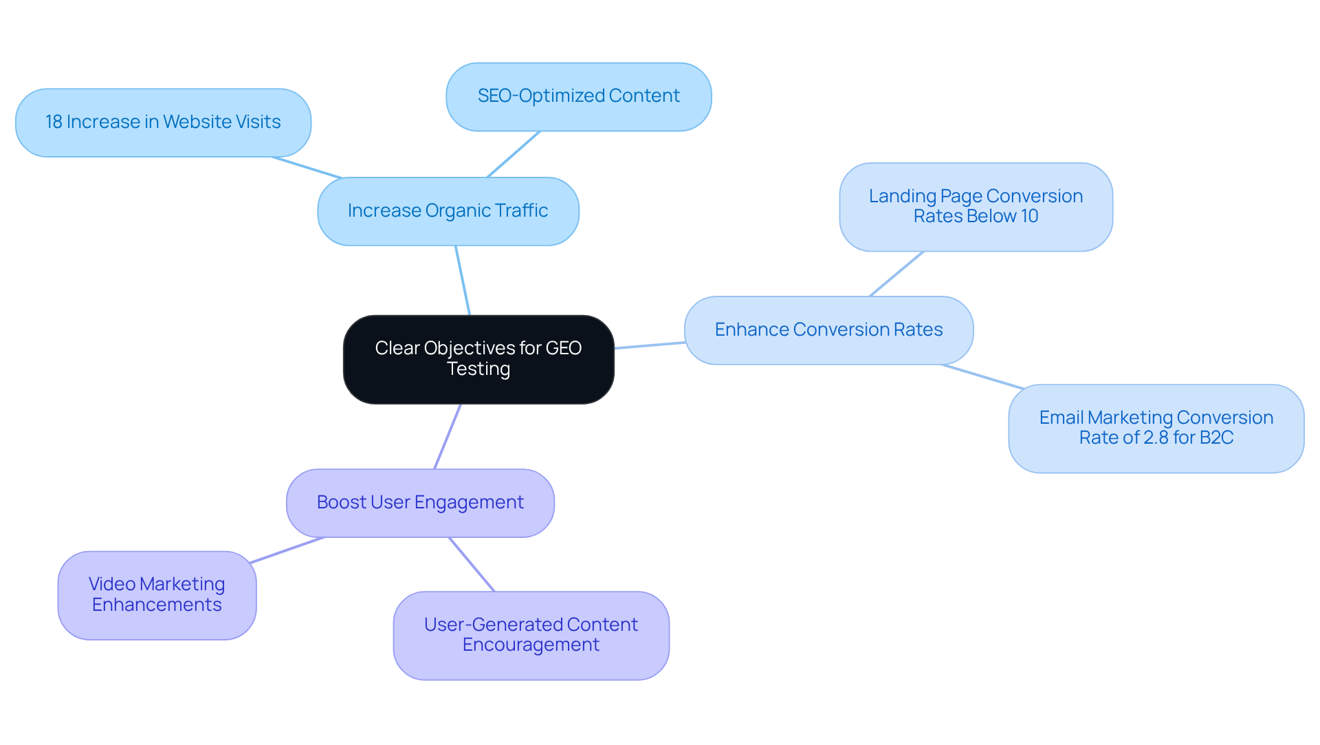 At the center is the importance of setting clear goals. Each branch represents a specific objective in digital marketing, with further insights branching out from there. This map helps you visualize how these goals can lead to better marketing outcomes.