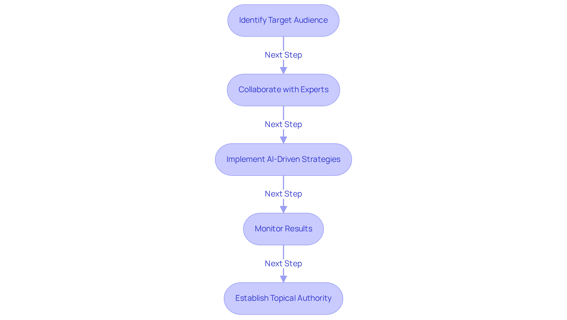 Each box represents a step in the process of establishing authority. Follow the arrows to see how each action connects and contributes to the overall success.
