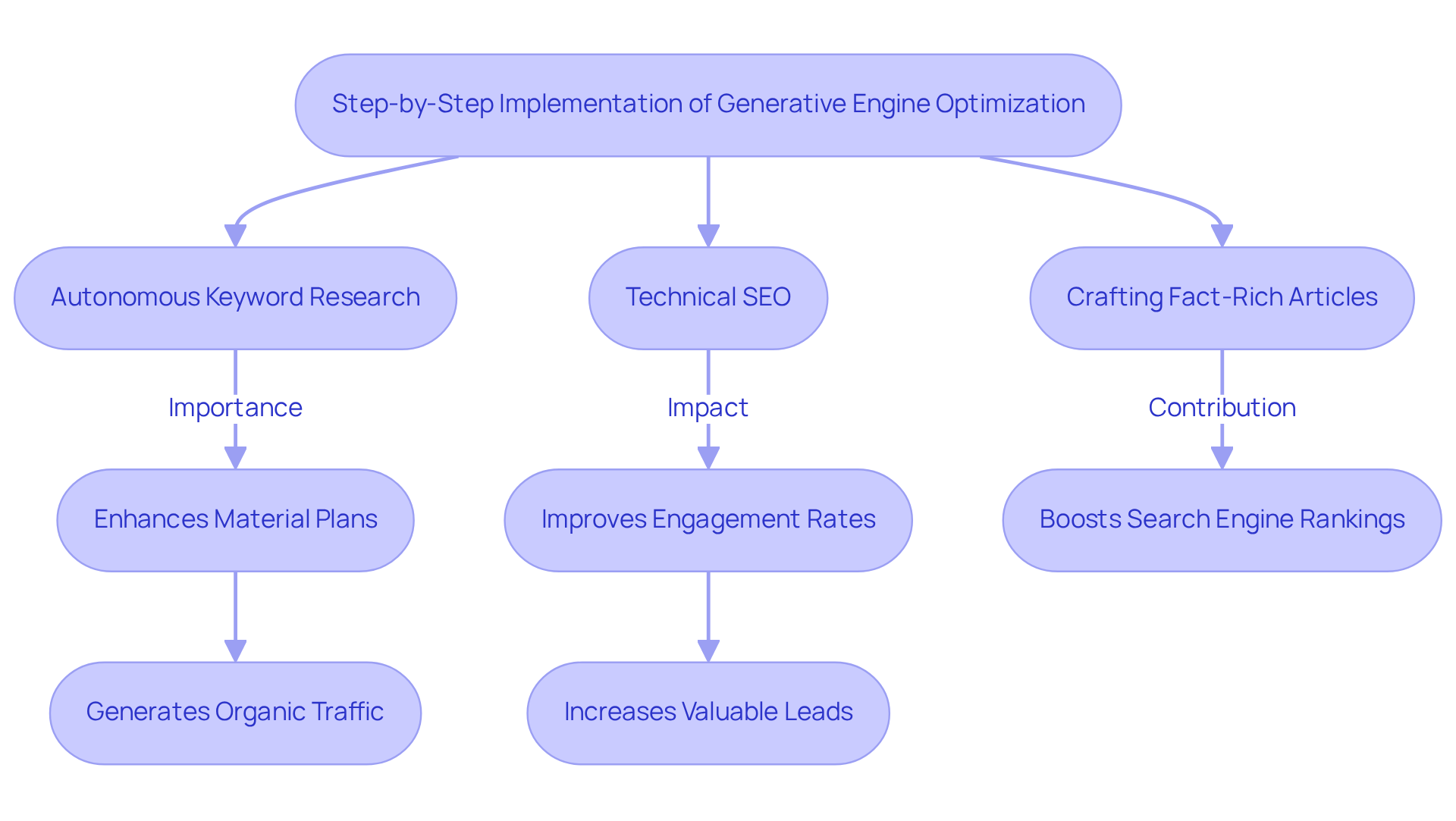 This flowchart guides you through the steps needed to implement generative engine optimization. Each box represents a key task in the process — follow the arrows to see how they connect and contribute to improving your marketing strategies.