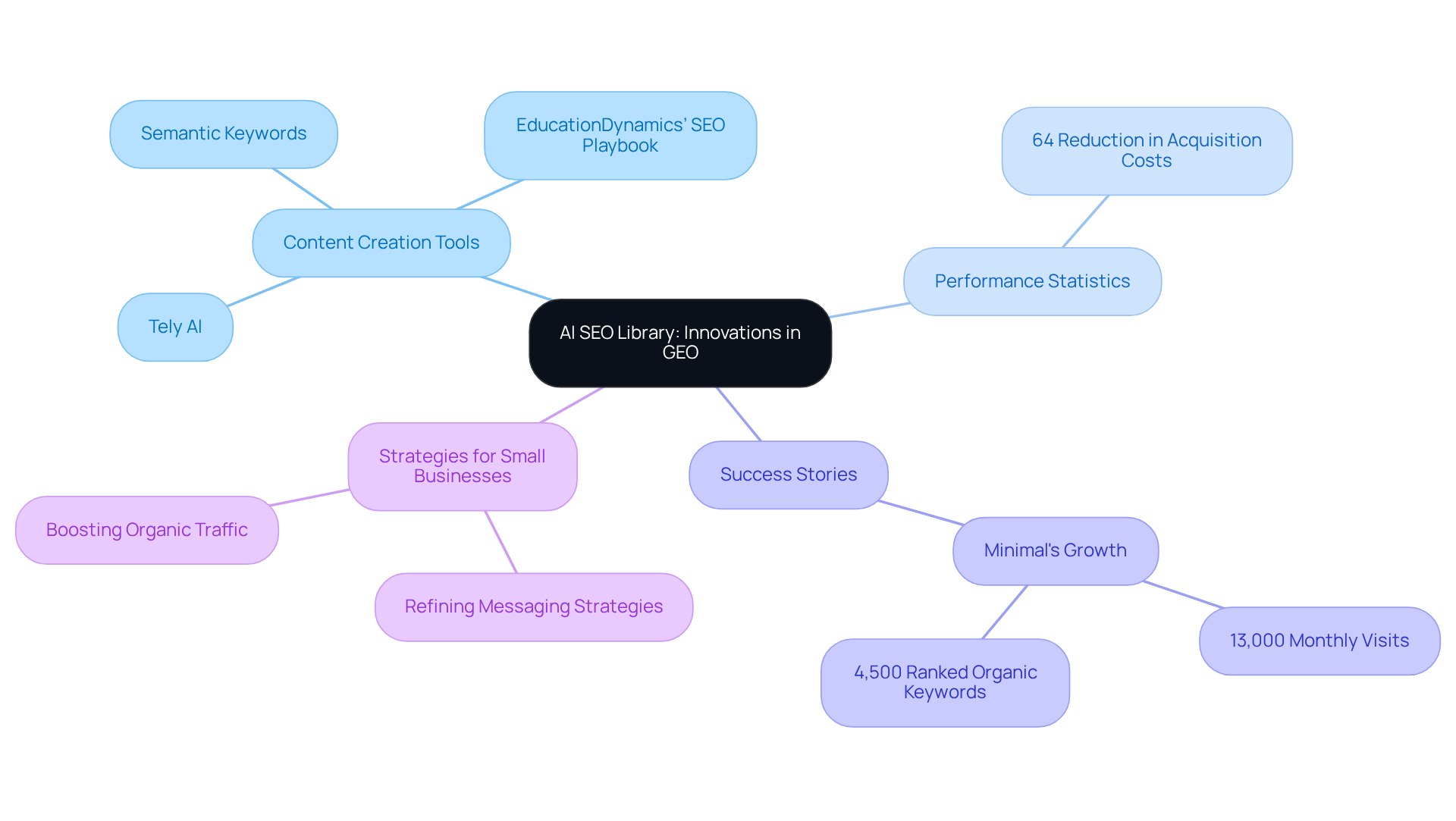 The central node represents the main theme, while branches show specific innovations, their benefits, and real-world applications. Follow the branches to discover how each element connects to the overall topic of AI in SEO.