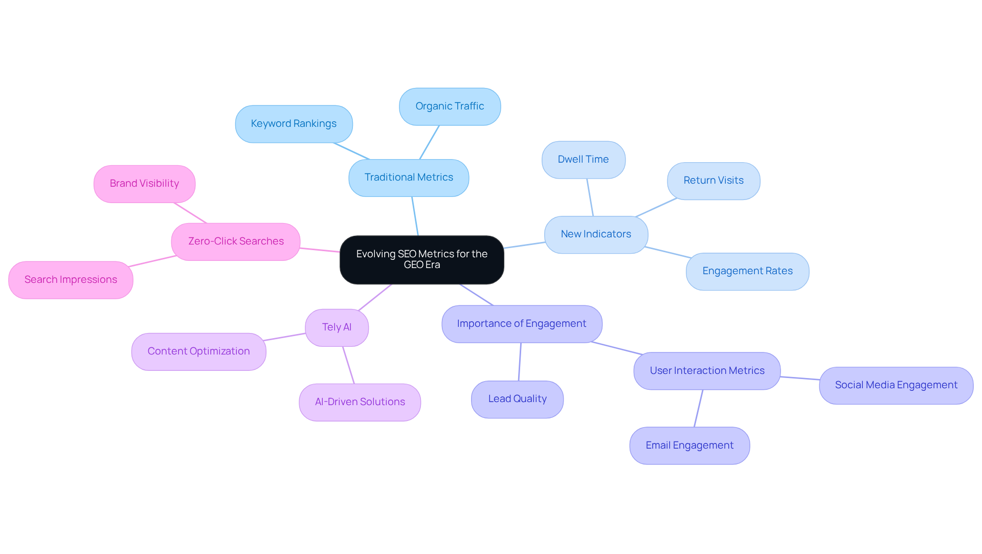 The central idea is at the center, with branches showing key topics and subtopics related to SEO metrics. Each branch highlights critical areas for healthcare businesses to focus on in their marketing strategies.