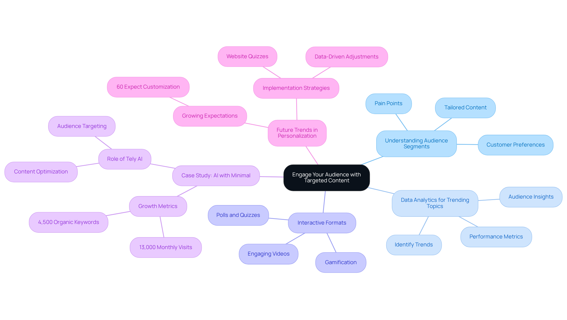 The center shows the main theme of audience engagement. Each branch represents a different strategy or topic discussed in the article, helping you see how they all connect and contribute to the overall goal.
