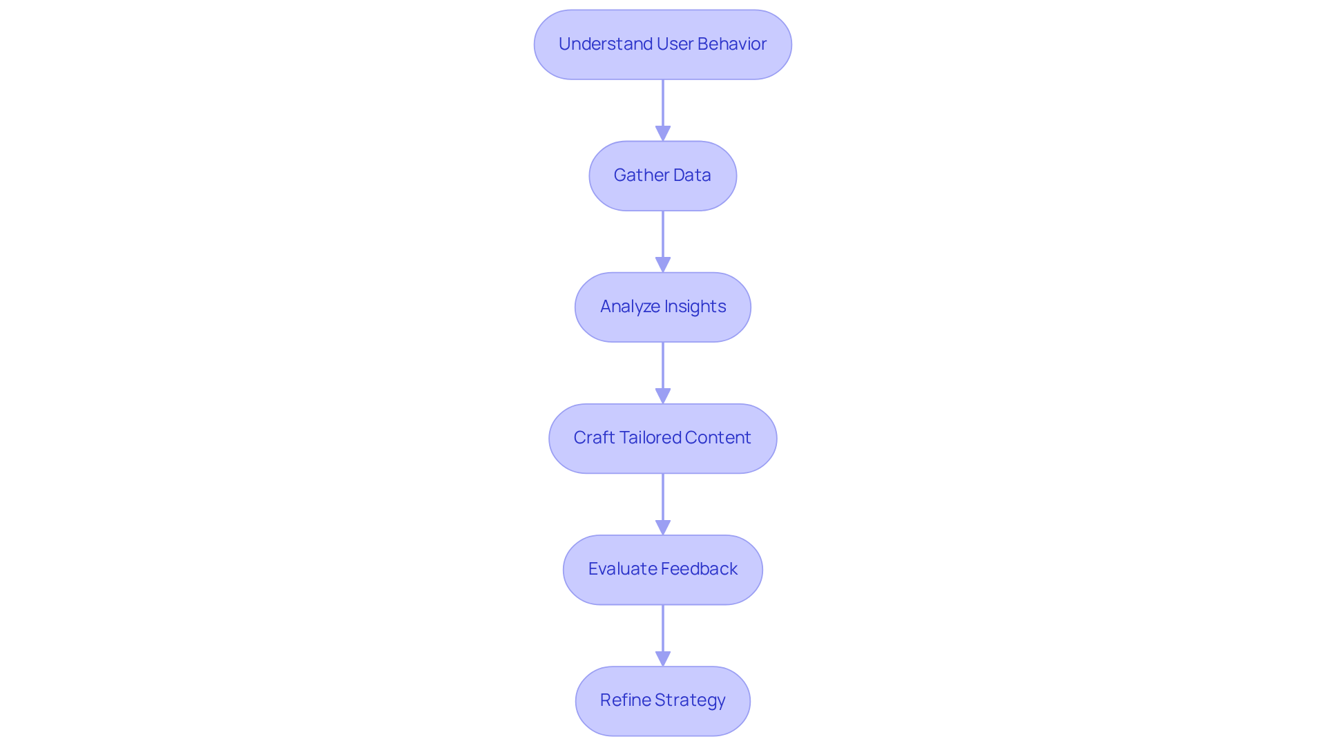 Each box represents a step in adapting healthcare content. Follow the arrows to see how gathering insights leads to crafting better resources for clients, ultimately improving engagement and satisfaction.