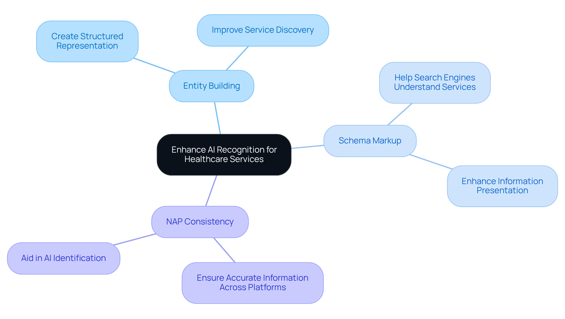 The central theme is how to enhance online visibility. Each branch represents a strategy, and the sub-branches explain the specific steps or benefits of each strategy.
