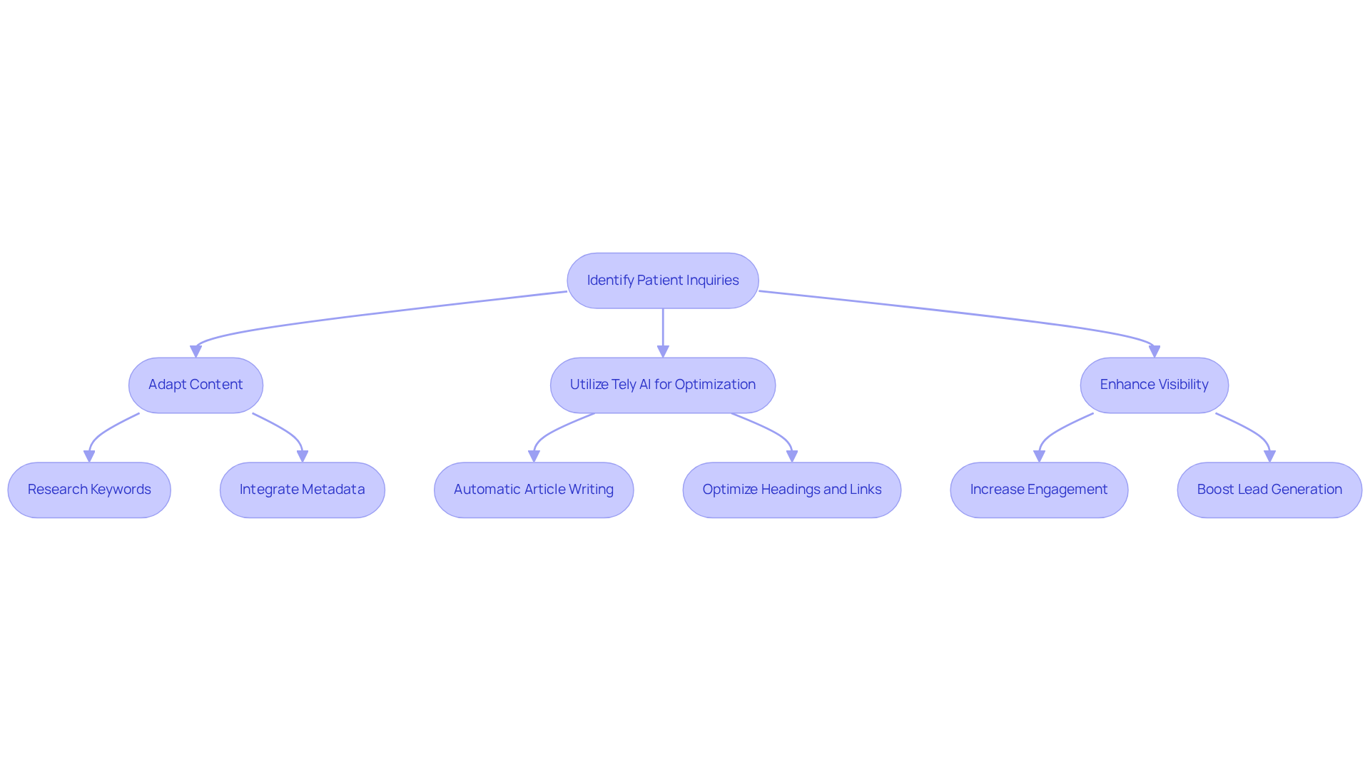 Follow the arrows to see how each step leads to the next in the content optimization process. Starting from understanding patient inquiries to enhancing visibility, each action builds on the previous one, showing a clear path to engagement.