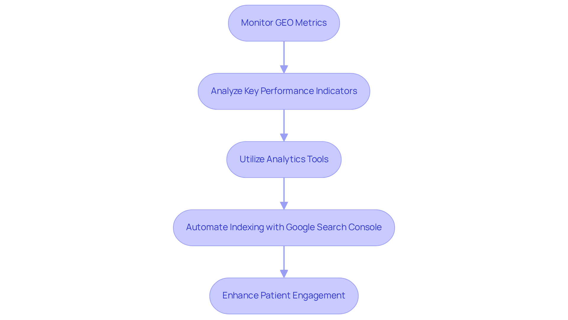 Follow the arrows to see how each step leads to the next in your journey towards optimizing your practice's visibility and patient connection.