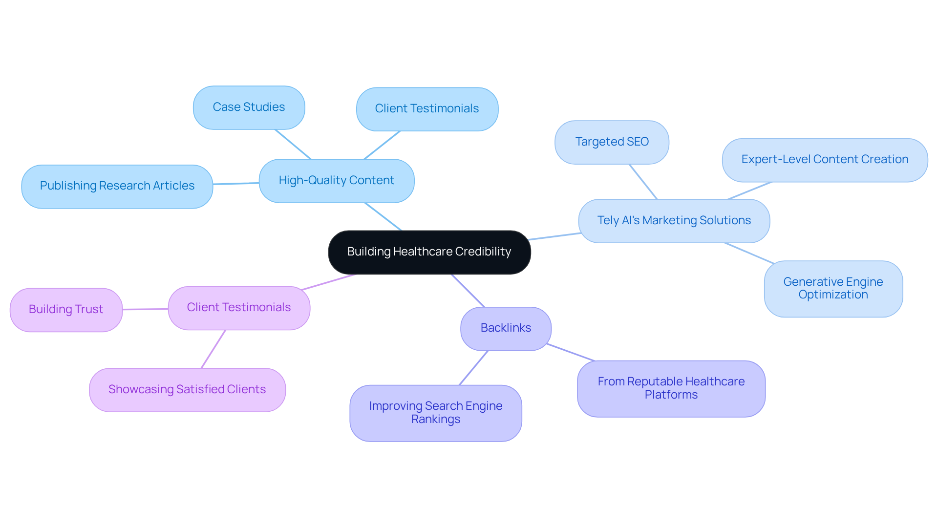 The central node represents the main goal: establishing credibility. Each branch shows a different strategy to achieve this, with sub-branches detailing specific actions you can take.