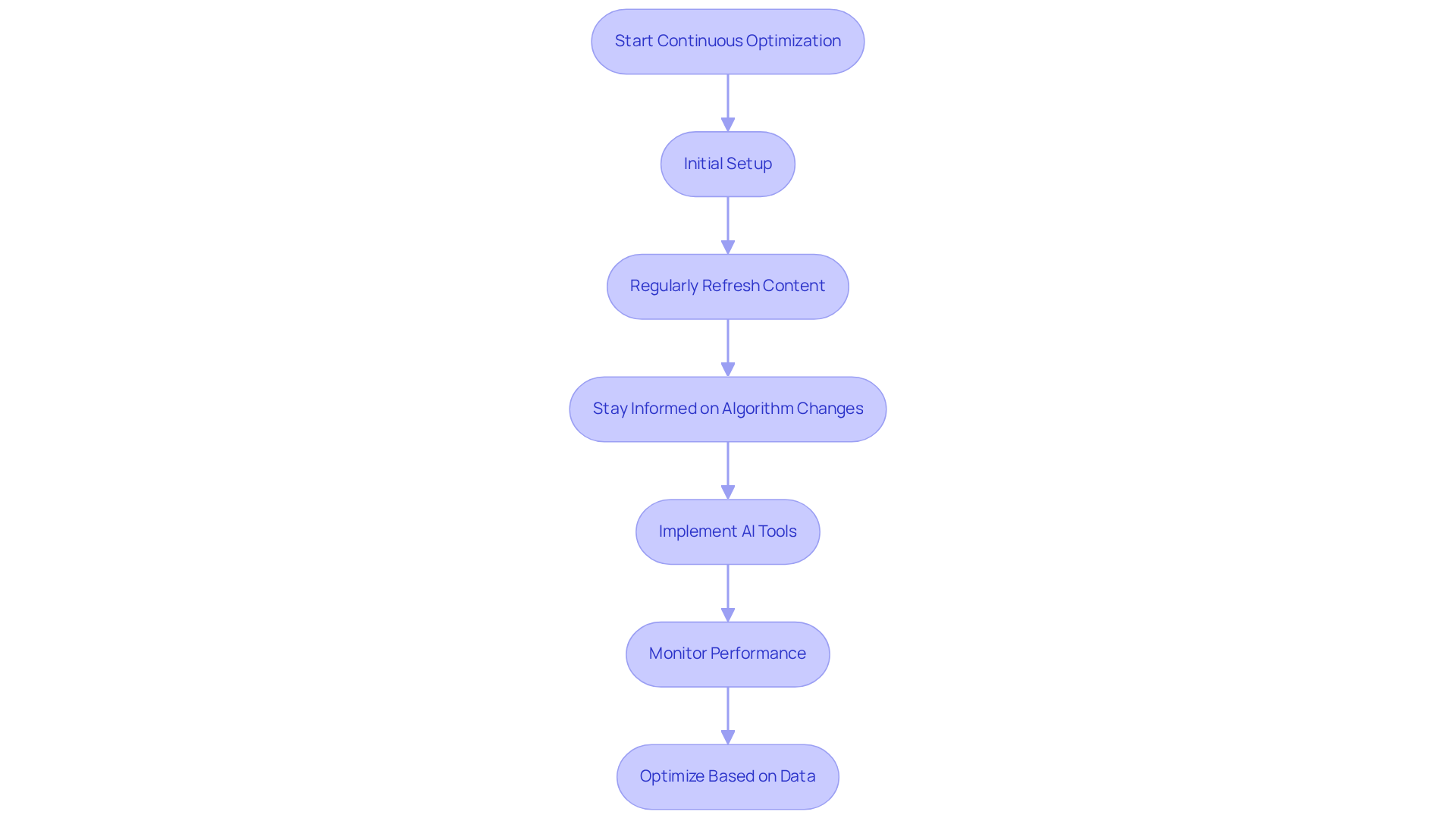 This flowchart outlines the steps healthcare providers should take for ongoing SEO optimization. Follow the arrows to see how to enhance your online presence continuously.