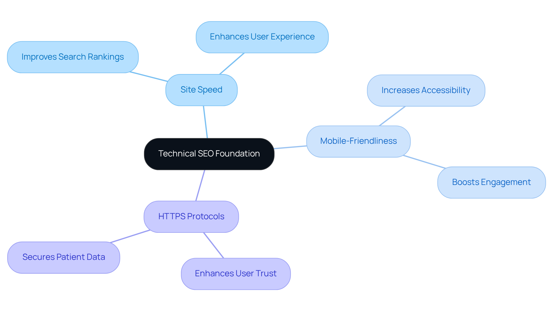 The central node represents the main focus on technical SEO. Each branch shows a key element that contributes to the foundation, while the sub-branches explain how these elements can improve patient experience and engagement.