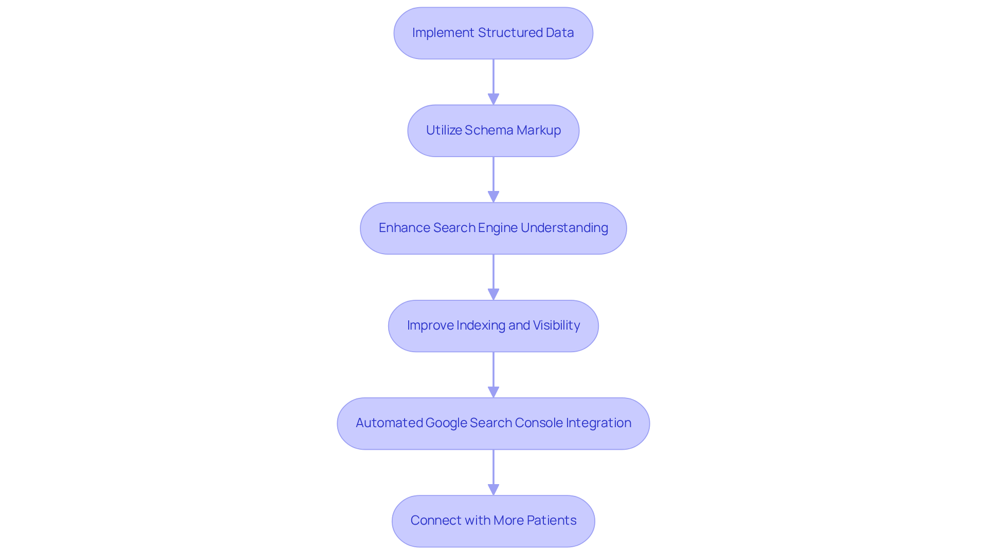 Each box represents a step in the process — follow the arrows to see how implementing structured data can enhance your online presence and patient connection.
