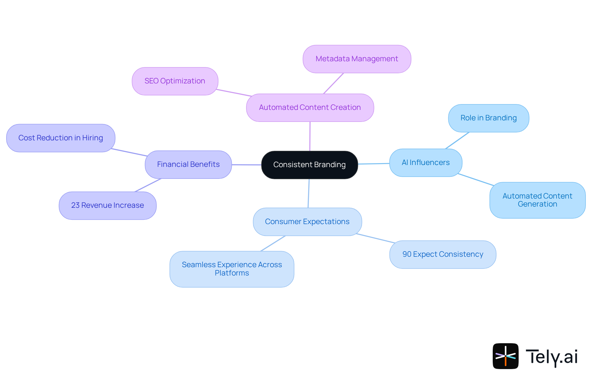 Start at the center with 'Consistent Branding', then explore how AI influencers, consumer expectations, financial impact, and automated content creation all contribute to a unified marketing strategy.