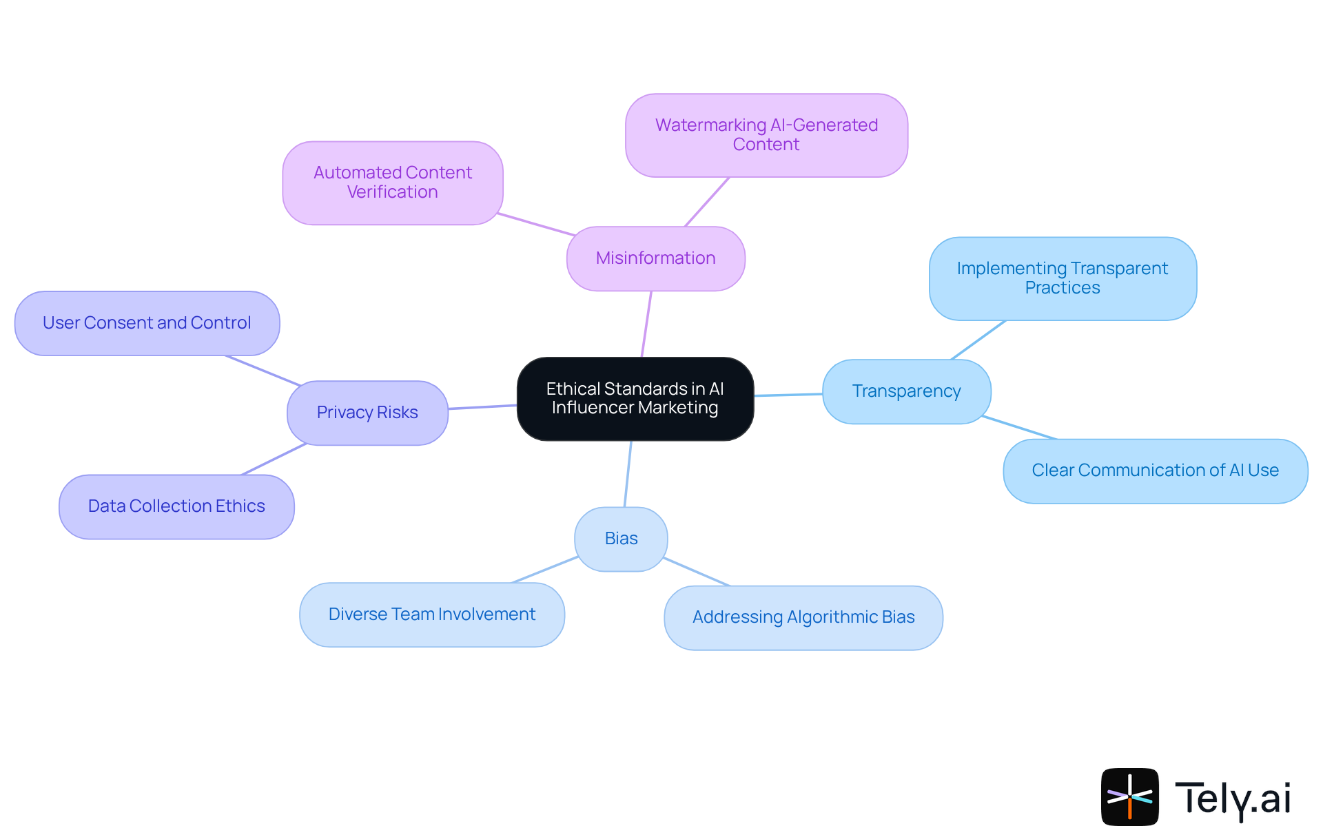 The central node represents the core theme, while branches represent various ethical concerns and practices. Follow the branches to explore how each aspect contributes to responsible AI marketing.