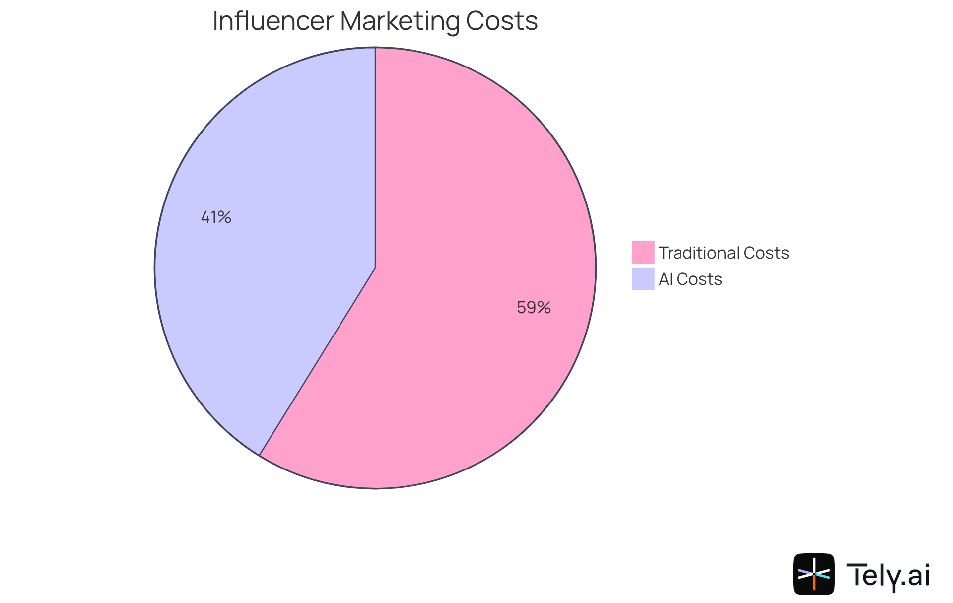 The blue slice shows the expenses related to traditional influencer marketing, while the green slice represents the reduced costs when using AI influencers. A smaller slice means more savings, reflecting how adopting AI can help optimize budgets.