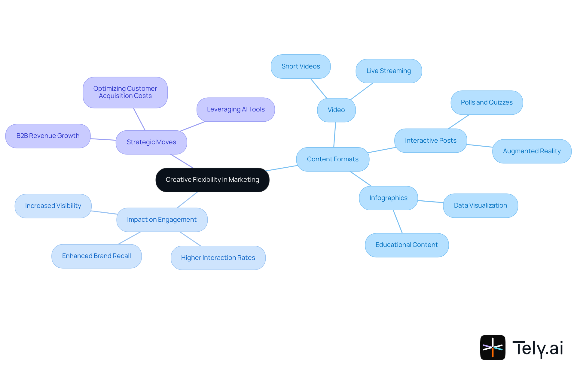 The center represents the main idea, while the branches show different content formats and their impact, helping you see how diverse strategies contribute to effective marketing.