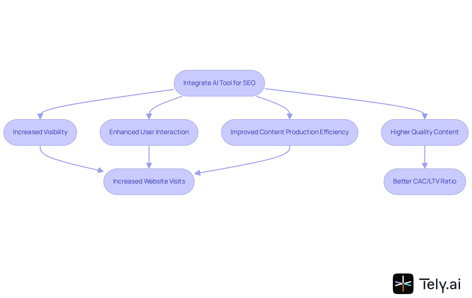 This flowchart illustrates how integrating the AI tool for SEO leads to multiple benefits for businesses. Follow the arrows to see the progression from implementation to the resulting advantages. This flowchart illustrates how integrating the AI tool for SEO leads to multiple benefits for businesses. Follow the arrows to see the progression from implementation to the resulting advantages.
