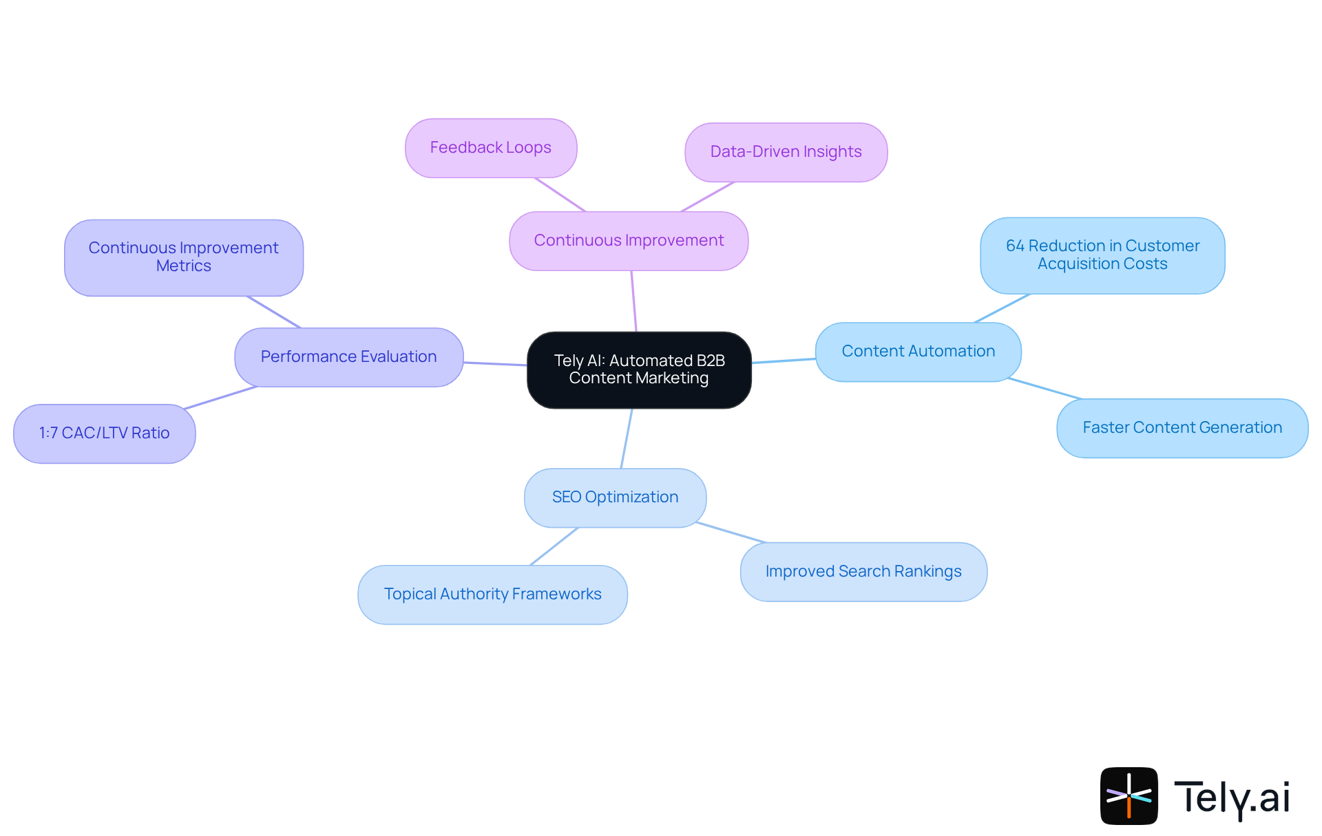 The center represents Tely AI's role in content marketing. Each branch highlights a feature or metric, showing how they connect and contribute to enhancing marketing strategies. The center represents Tely AI's role in content marketing. Each branch highlights a feature or metric, showing how they connect and contribute to enhancing marketing strategies.