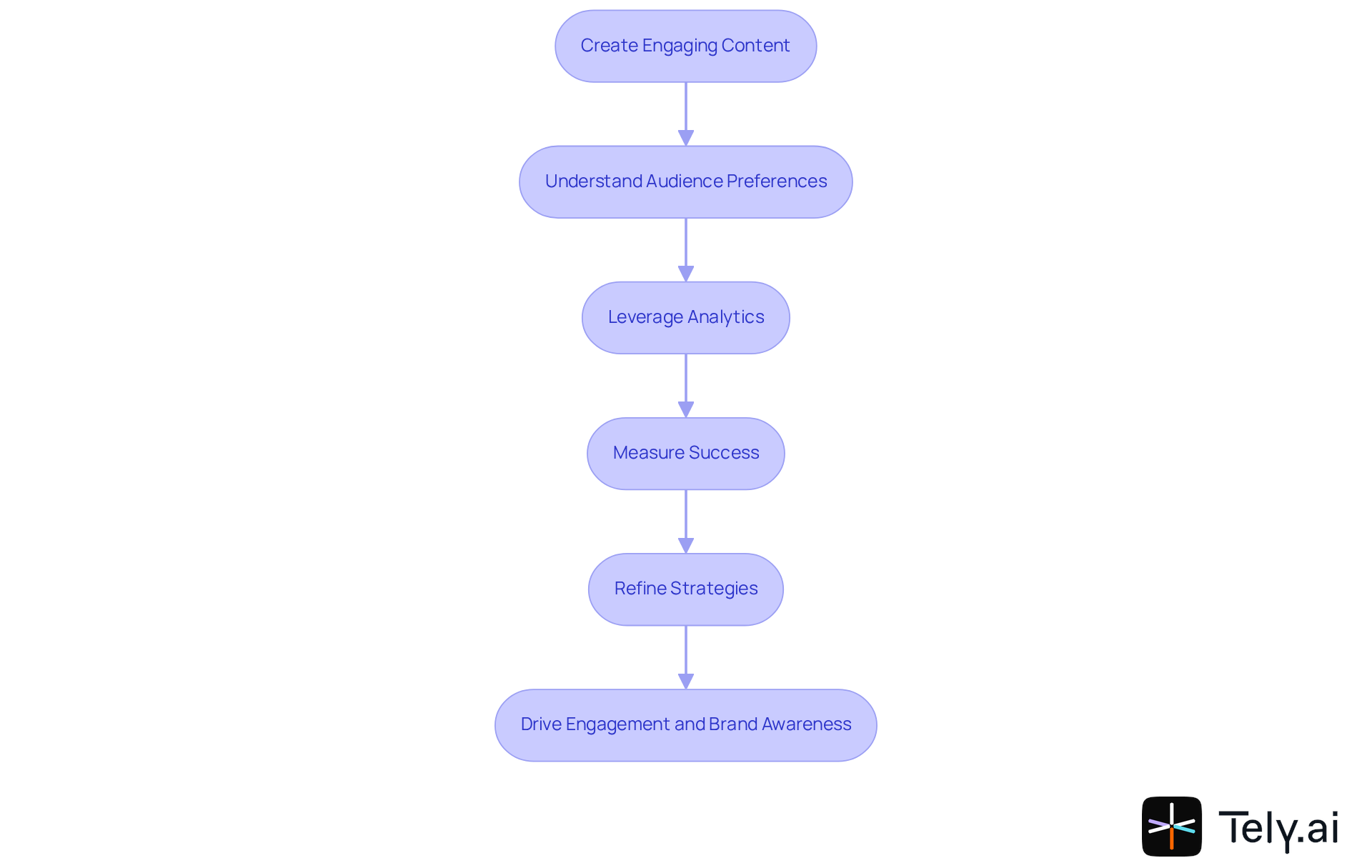 This flowchart outlines the steps Social Media Strategists take — from creating content to driving engagement. Follow the arrows to see how each step leads to the next in building a successful strategy. This flowchart outlines the steps Social Media Strategists take — from creating content to driving engagement. Follow the arrows to see how each step leads to the next in building a successful strategy.