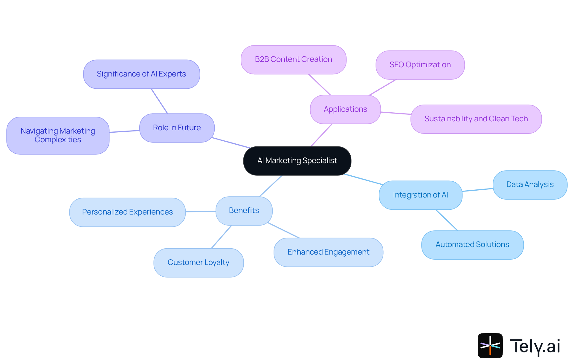 The central idea is the AI Marketing Specialist. From there, branches show how they integrate AI, the benefits it brings, their future significance, and how they apply these technologies in marketing strategies. The central idea is the AI Marketing Specialist. From there, branches show how they integrate AI, the benefits it brings, their future significance, and how they apply these technologies in marketing strategies.