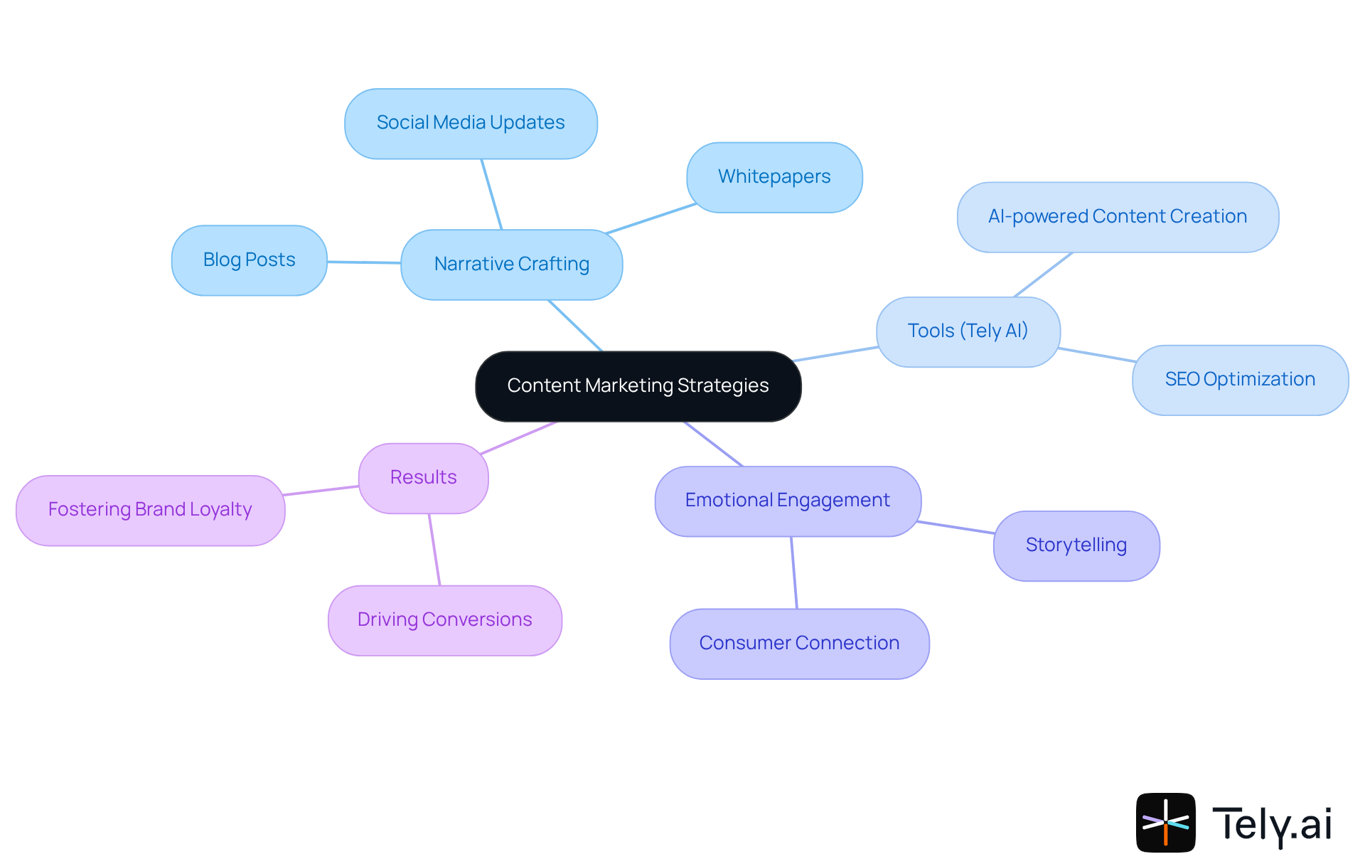 Start at the center with the main strategy of content marketing. Each branch represents a different aspect of this strategy, showing how they connect and contribute to engaging narratives and brand loyalty. Start at the center with the main strategy of content marketing. Each branch represents a different aspect of this strategy, showing how they connect and contribute to engaging narratives and brand loyalty.