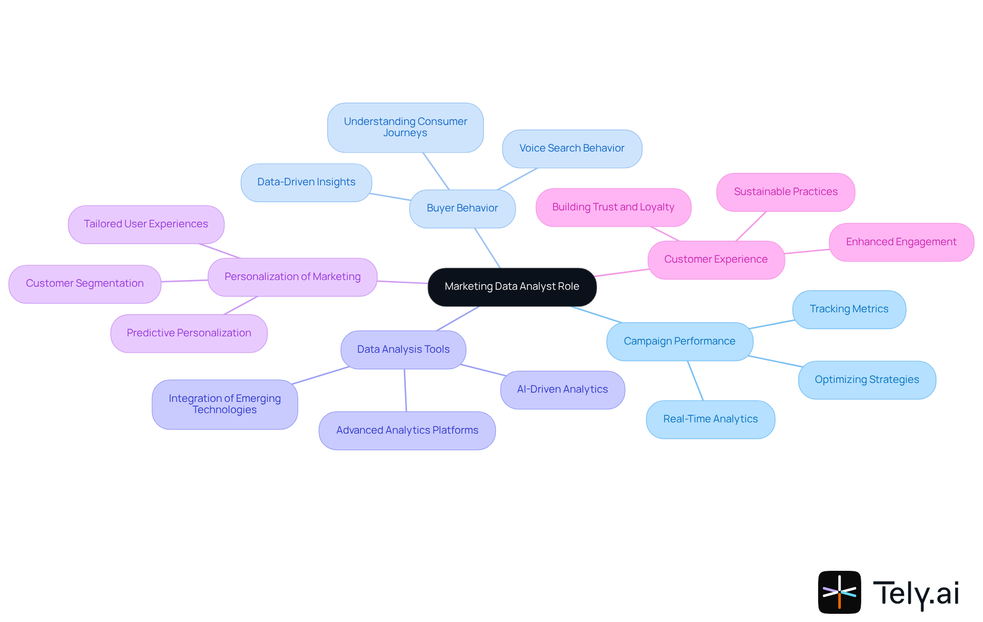 The center represents the primary role of the analyst, while branches show the different areas they impact. Follow the branches to see how each aspect contributes to crafting effective marketing strategies. The center represents the primary role of the analyst, while branches show the different areas they impact. Follow the branches to see how each aspect contributes to crafting effective marketing strategies.